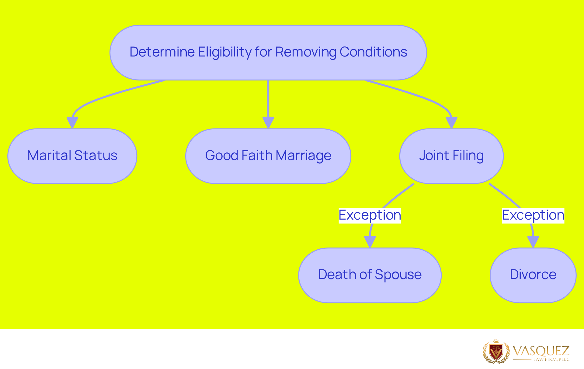 This flowchart guides you through the eligibility requirements for removing conditions on a Green Card. Start at the top and follow the arrows to see what you need to qualify. Each box represents a requirement, and if you meet them all, you're on the right path to getting your conditions removed!