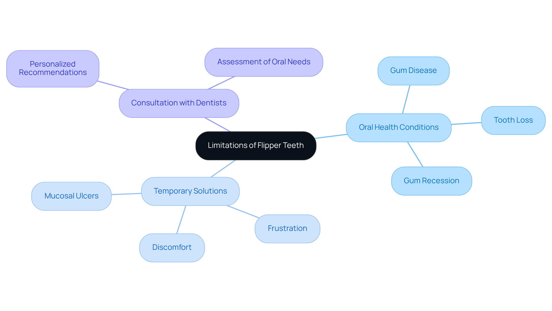 The central idea represents the limitations of flipper teeth, with branches showing various related topics, including oral health issues, risks, and the importance of professional consultations. Each color-coded branch helps in understanding the complexity of dental options.