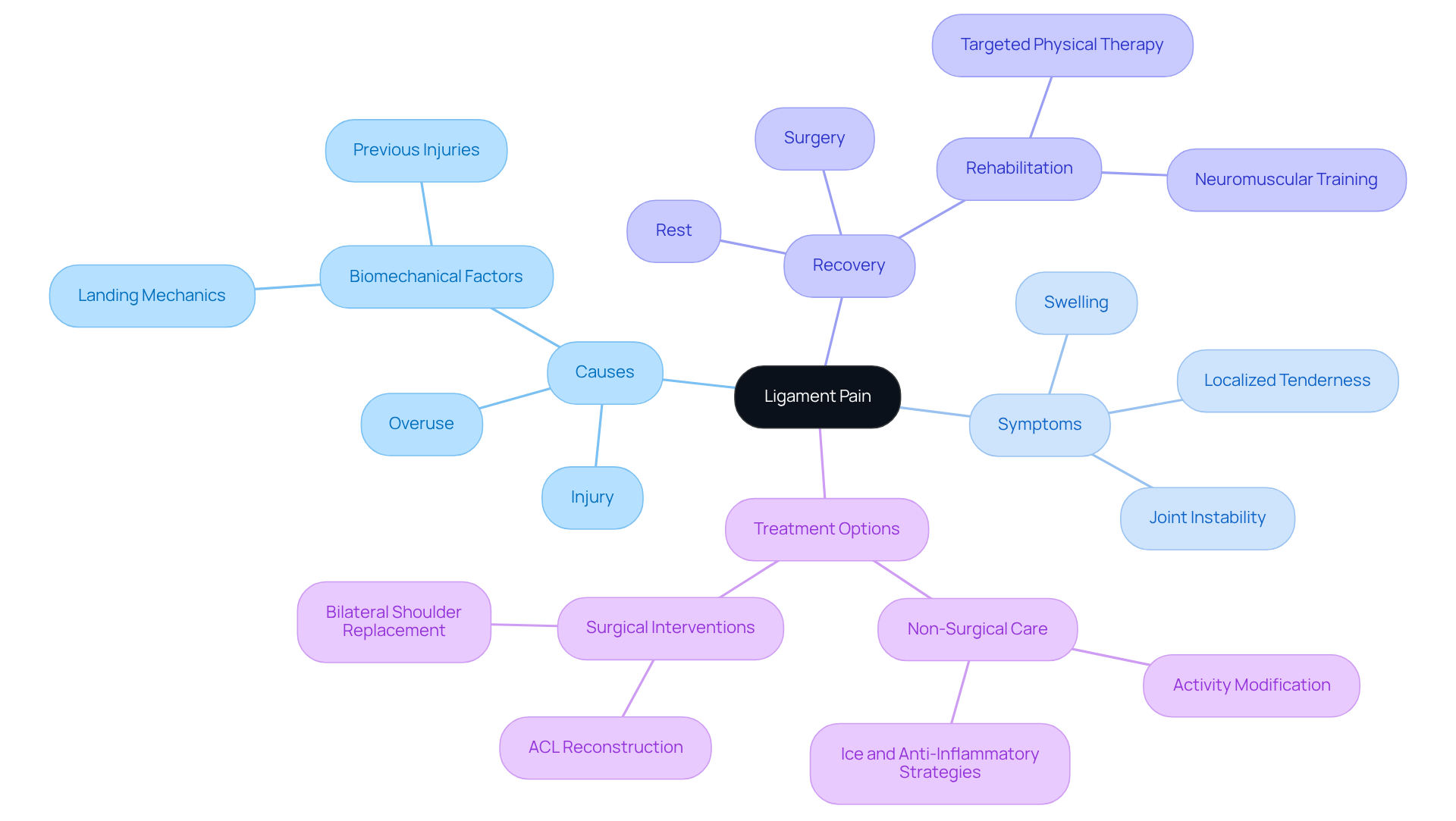 The central node represents ligament pain, with branches showing different aspects like causes and treatments. Each branch connects to specific details, helping you see how everything relates to the main topic.