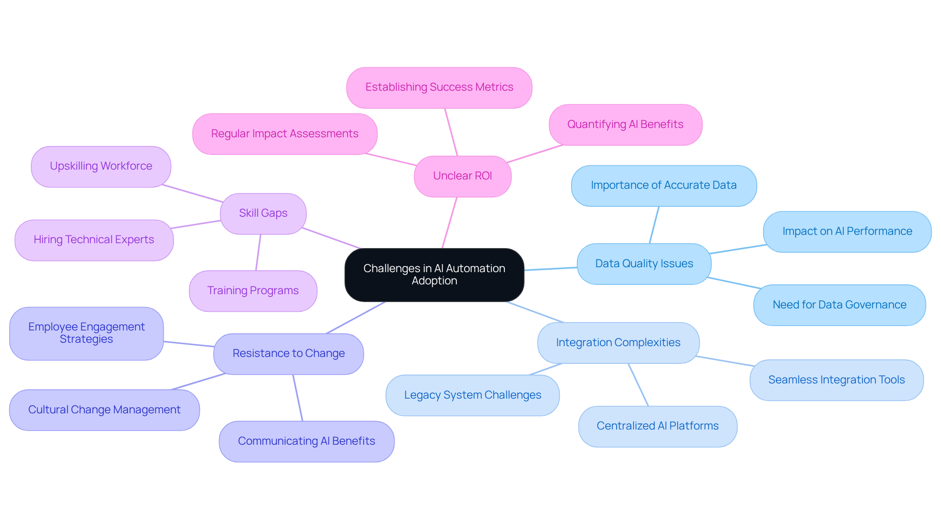 The central node represents the main topic, while each branch highlights a specific challenge. Sub-branches can provide further insights or solutions, making it easy to navigate through the complexities of AI adoption.