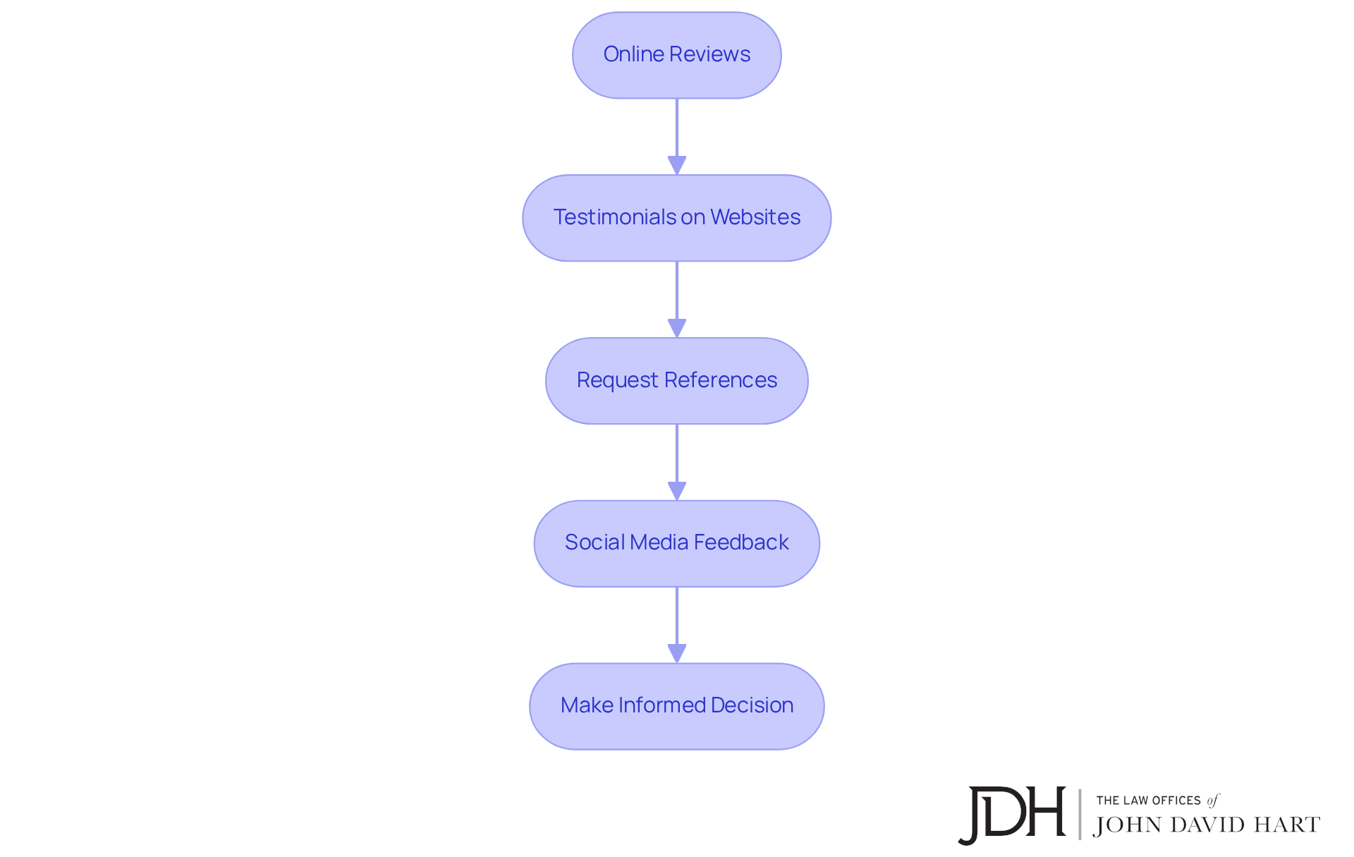 Each box represents a step in your research process. Follow the arrows to see the order in which you should gather information about an attorney's capabilities.