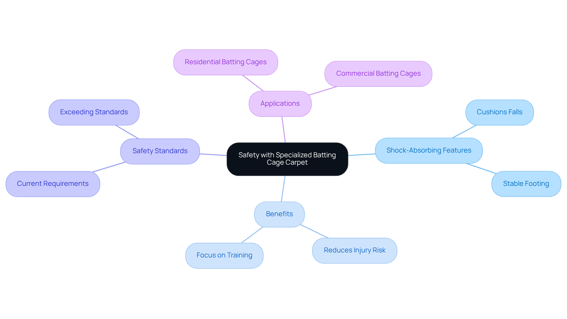 This mindmap shows how specialized batting cage carpet enhances safety. Start at the center with the main idea, then explore how shock-absorbing features, benefits, safety standards, and applications all connect to improve player safety. This mindmap shows how specialized batting cage carpet enhances safety. Start at the center with the main idea, then explore how shock-absorbing features, benefits, safety standards, and applications all connect to improve player safety.