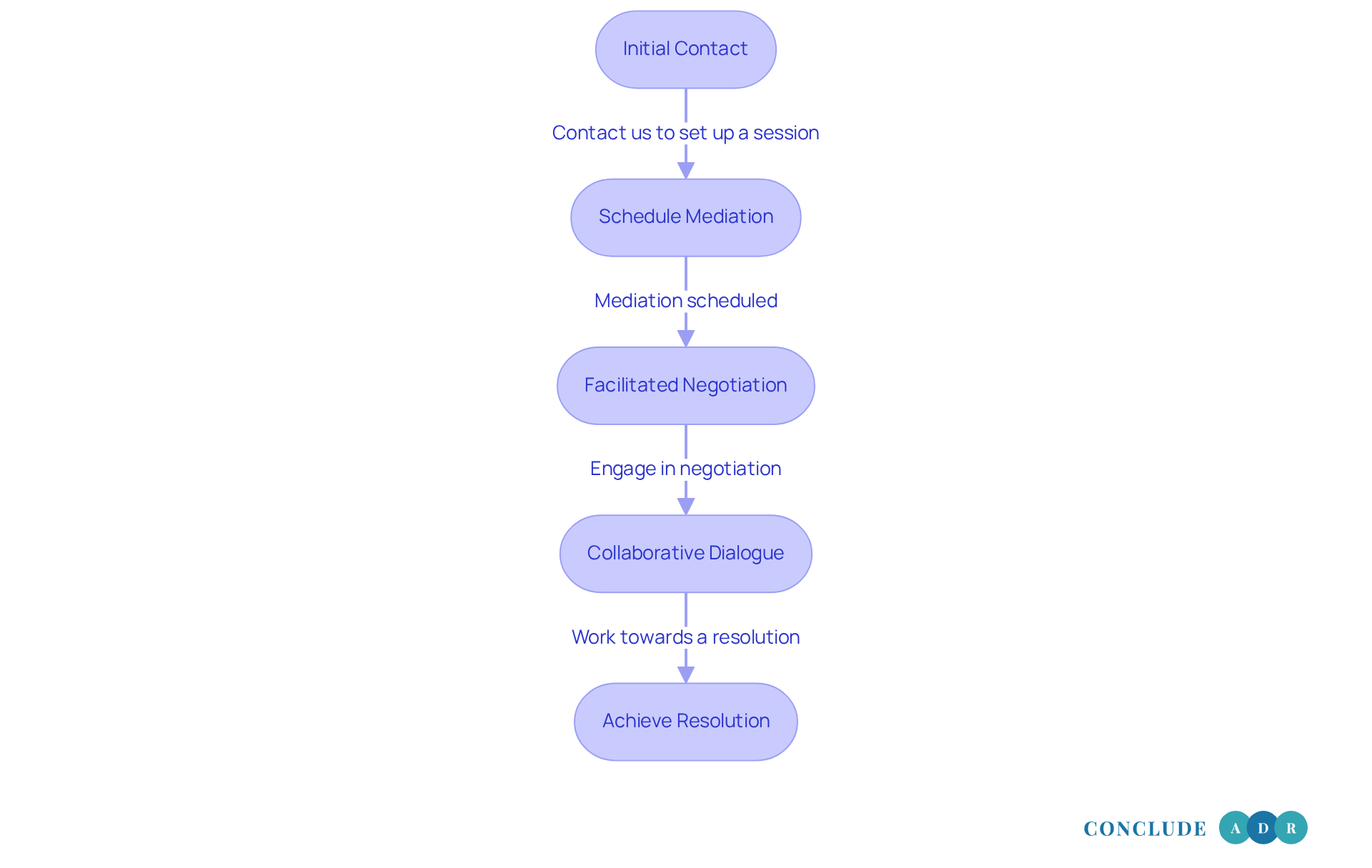 Follow the arrows to see how the mediation process unfolds, from reaching out to achieving a resolution. Each step shows how we work together to resolve disputes quickly and effectively.