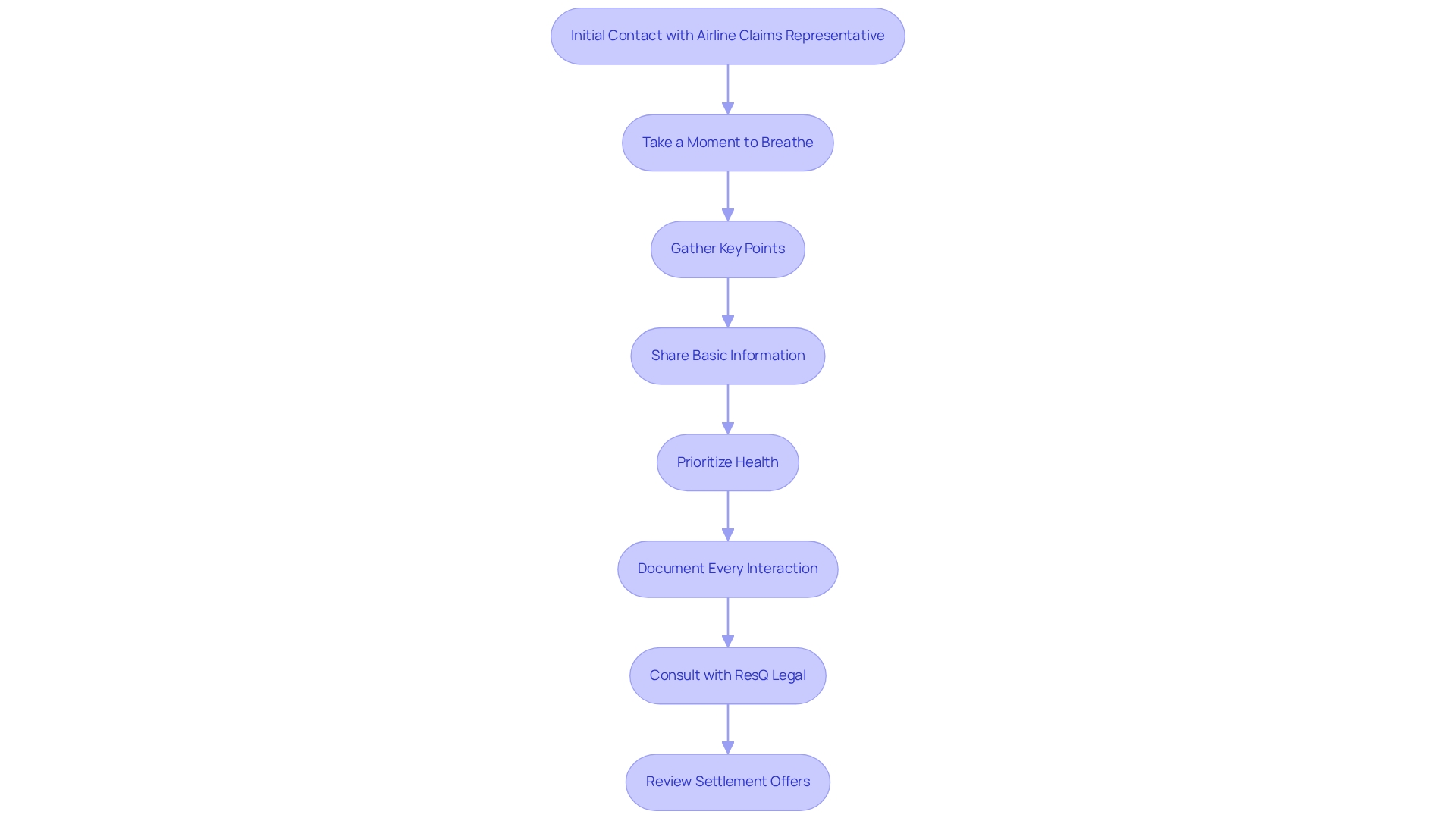 This flowchart guides you through the process of responding to an airline claims representative. Start at the top and follow the arrows to see what steps to take, from gathering your thoughts to consulting a lawyer. Each box represents an important action to help you navigate your claim confidently. This flowchart guides you through the process of responding to an airline claims representative. Start at the top and follow the arrows to see what steps to take, from gathering your thoughts to consulting a lawyer. Each box represents an important action to help you navigate your claim confidently.