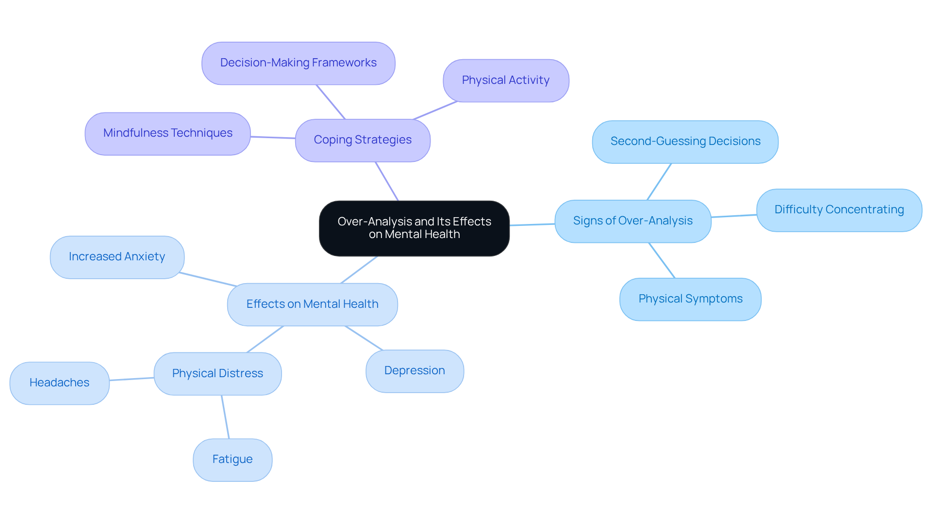 This mindmap starts with the main idea of over-analysis at the center. From there, you can explore the signs that indicate someone is overthinking, the effects it has on mental health, and potential coping strategies. Each branch represents a different aspect, helping you see how they all connect.
