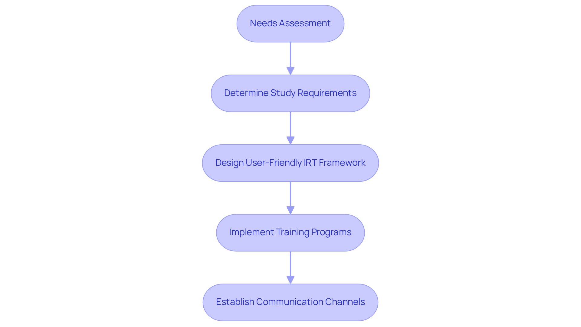 This flowchart shows the steps to successfully integrate Interactive Response Technology into clinical trials. Each box represents a key stage in the process, and the arrows guide you through the sequence of actions needed for effective integration. This flowchart shows the steps to successfully integrate Interactive Response Technology into clinical trials. Each box represents a key stage in the process, and the arrows guide you through the sequence of actions needed for effective integration.