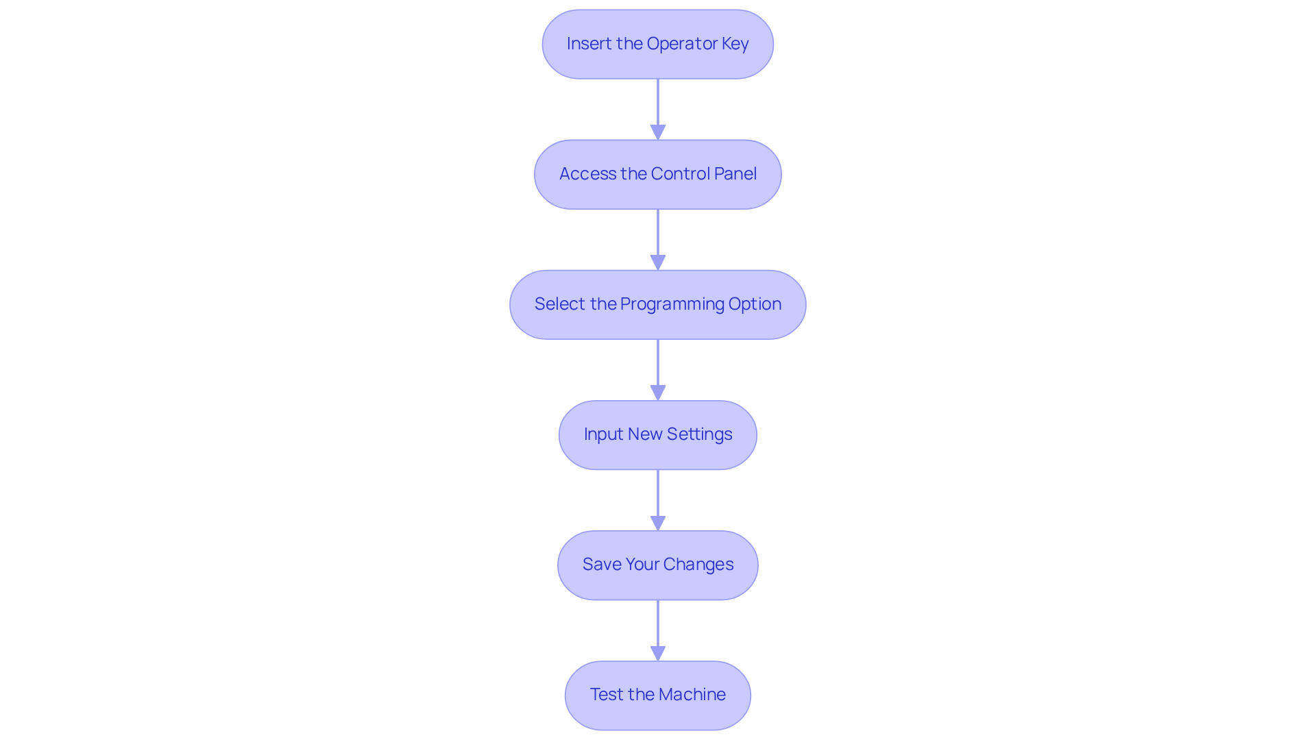 Each box shows a step you need to take to reprogram the vending machine. Follow the arrows from top to bottom to ensure you complete the process correctly.