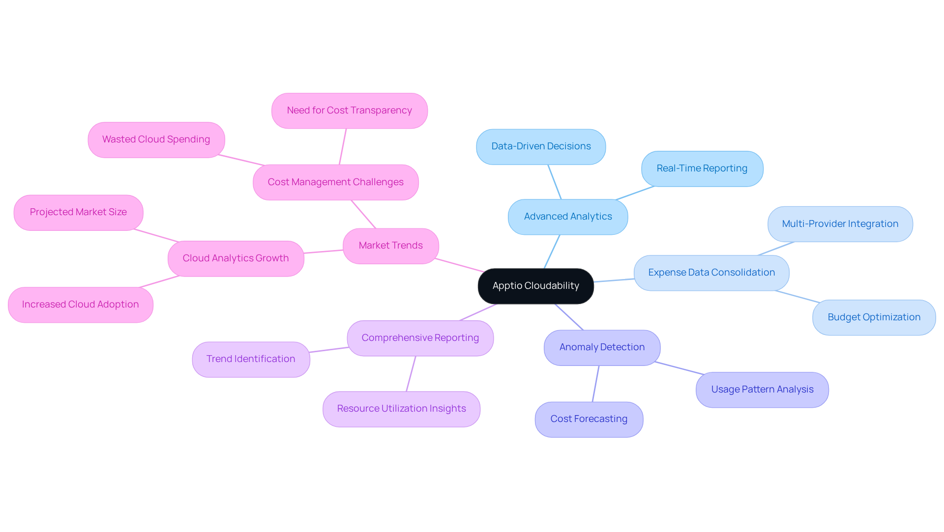 The central node represents Apptio Cloudability, while the branches show its key features and benefits. Each branch connects to specific functionalities, helping you understand how they contribute to effective cloud cost management.