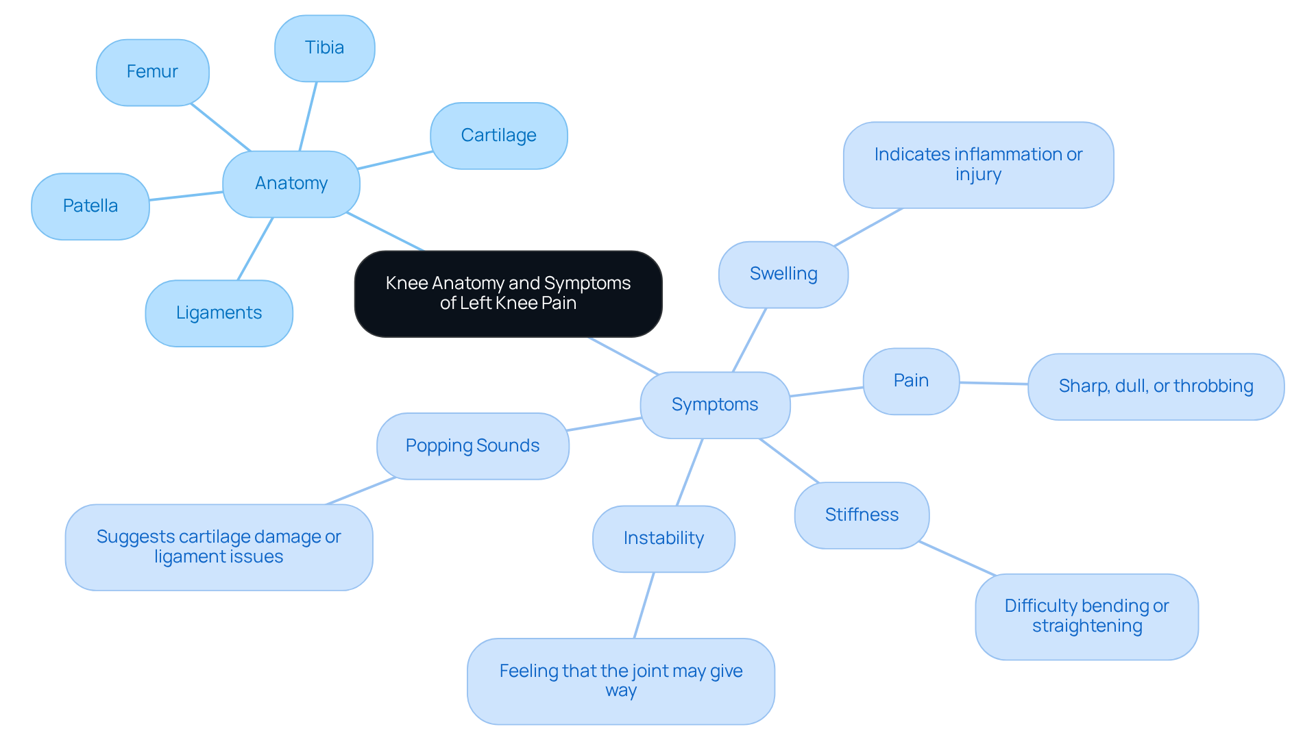 This mindmap starts with the main topic in the center and branches out to show the anatomy of the knee and the common symptoms of left knee pain. Each branch represents a key component or symptom, helping you see how they relate to the overall topic. This mindmap starts with the main topic in the center and branches out to show the anatomy of the knee and the common symptoms of left knee pain. Each branch represents a key component or symptom, helping you see how they relate to the overall topic.