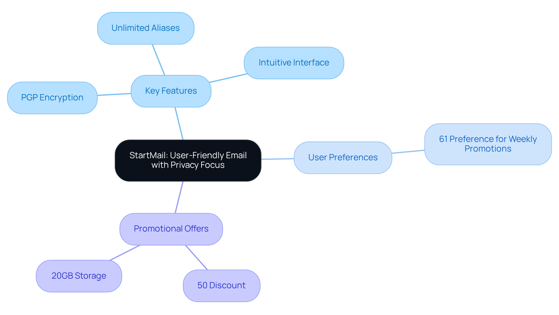 The central node represents StartMail, with branches showing its key features, user preferences, and promotional offers. Each branch highlights important aspects that make StartMail a strong choice for secure email.