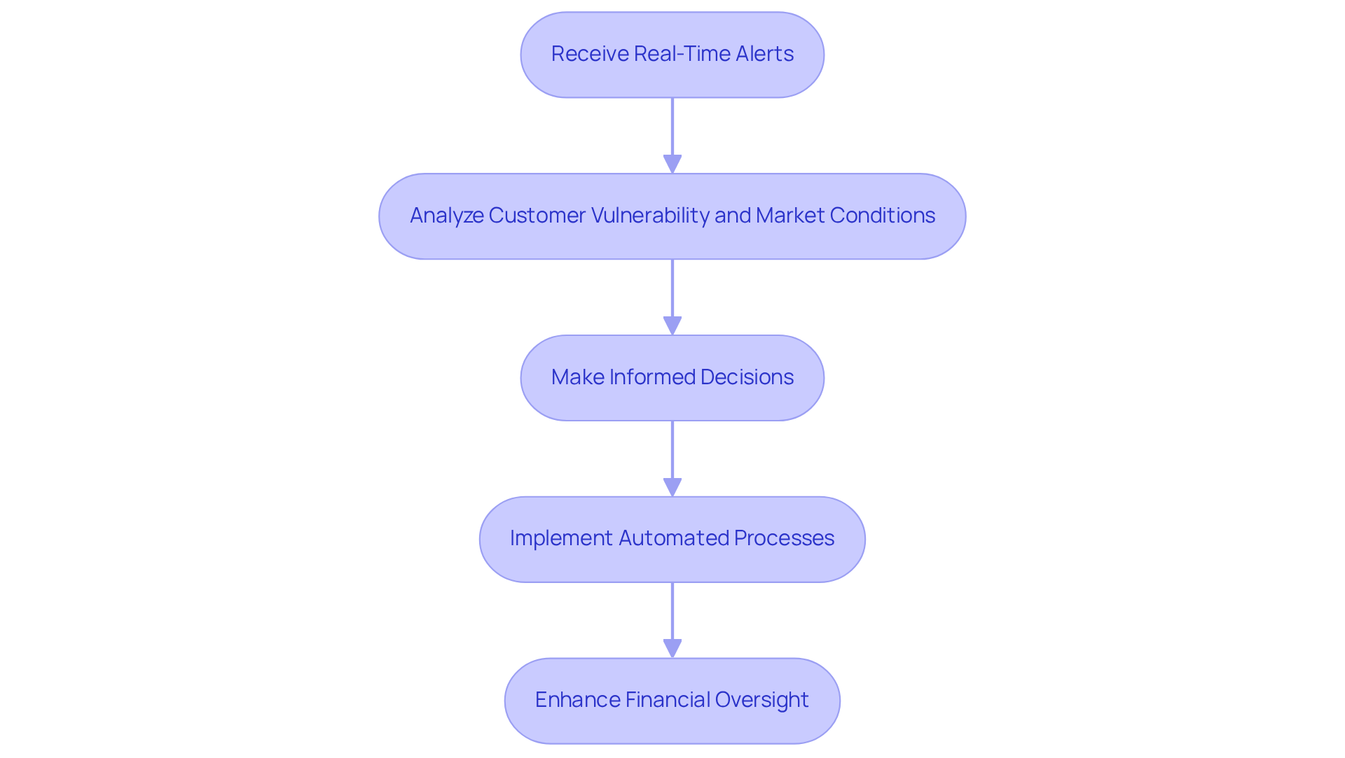 Each box represents a key step in the process of using real-time information to make better financial decisions. Follow the arrows to see how each action connects to the next, leading to improved oversight and reduced risks. Each box represents a key step in the process of using real-time information to make better financial decisions. Follow the arrows to see how each action connects to the next, leading to improved oversight and reduced risks.