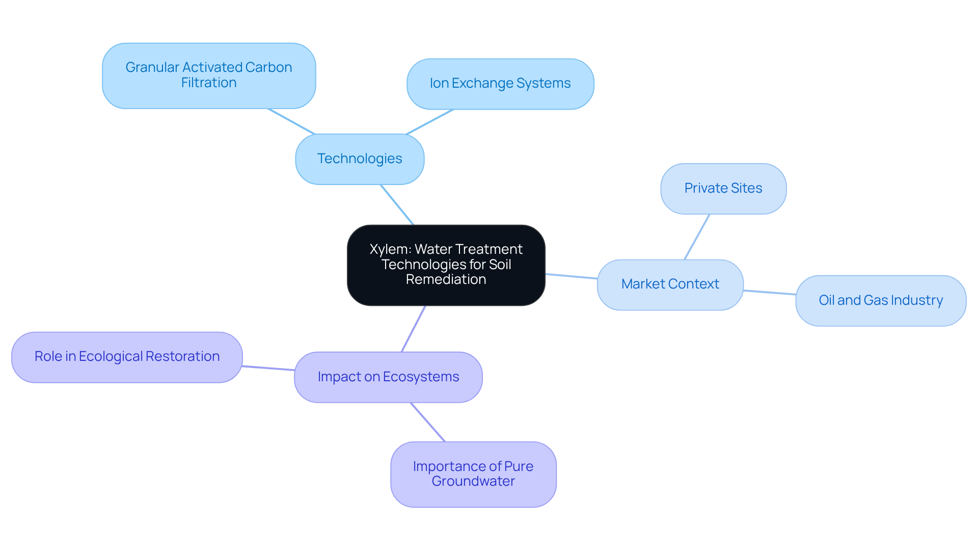 The central node represents Xylem's focus on water treatment. Each branch shows different aspects of their technologies, market relevance, and ecological impact, helping you understand the interconnectedness of these elements.
