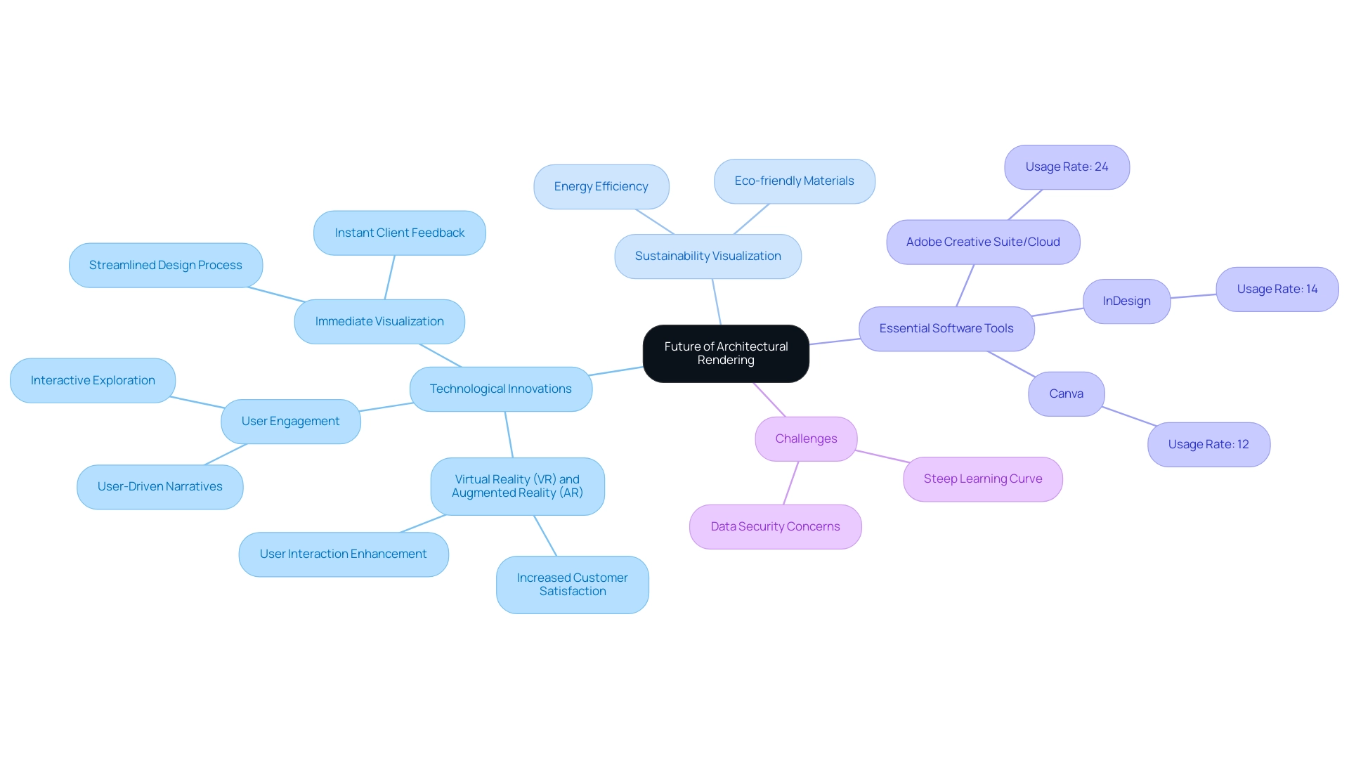 The central node represents the main topic, with branches indicating key trends: 'technological innovations' (including vr, ar, user engagement) and 'sustainability visualization' (focusing on eco-friendliness and energy efficiency). The central node represents the main topic, with branches indicating key trends: 'Technological Innovations' (including VR, AR, user engagement) and 'Sustainability Visualization' (focusing on eco-friendliness and energy efficiency).
