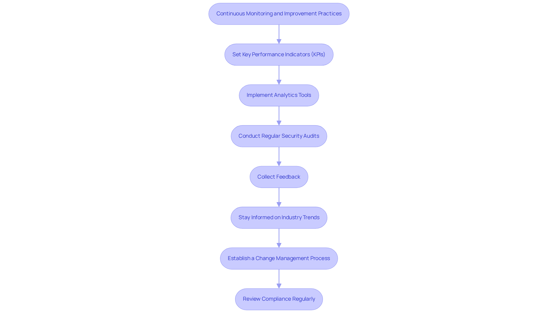 Each box represents a best practice for enhancing telemedicine applications. Follow the arrows to see how each practice connects and contributes to the overall goal of improving performance and user satisfaction. Each box represents a best practice for enhancing telemedicine applications. Follow the arrows to see how each practice connects and contributes to the overall goal of improving performance and user satisfaction.