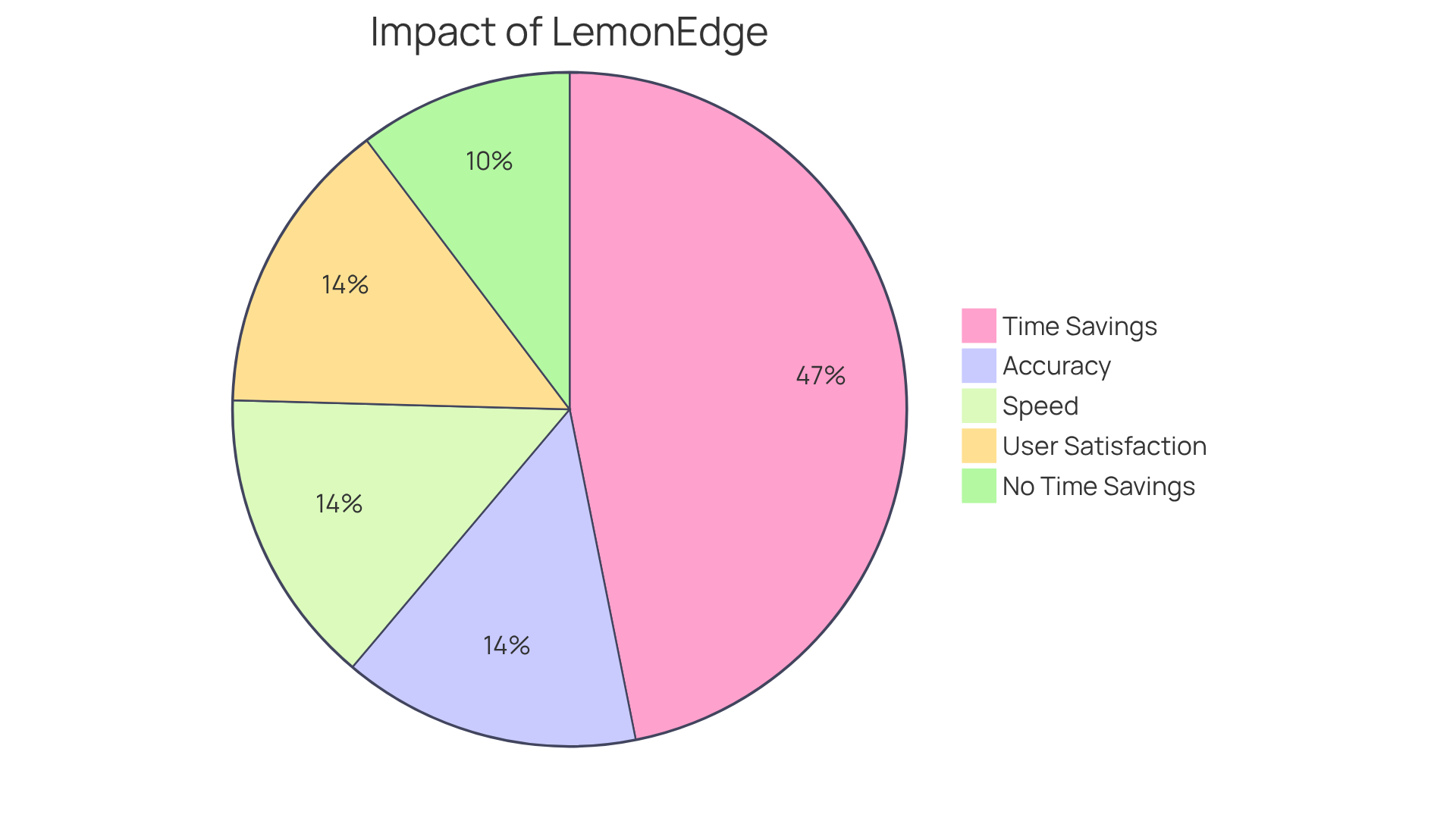 The larger slice shows the majority of firms that benefited from time savings, while the smaller segments represent key performance metrics of LemonEdge's software. Each part helps illustrate how effective the solutions are in enhancing operational efficiency.