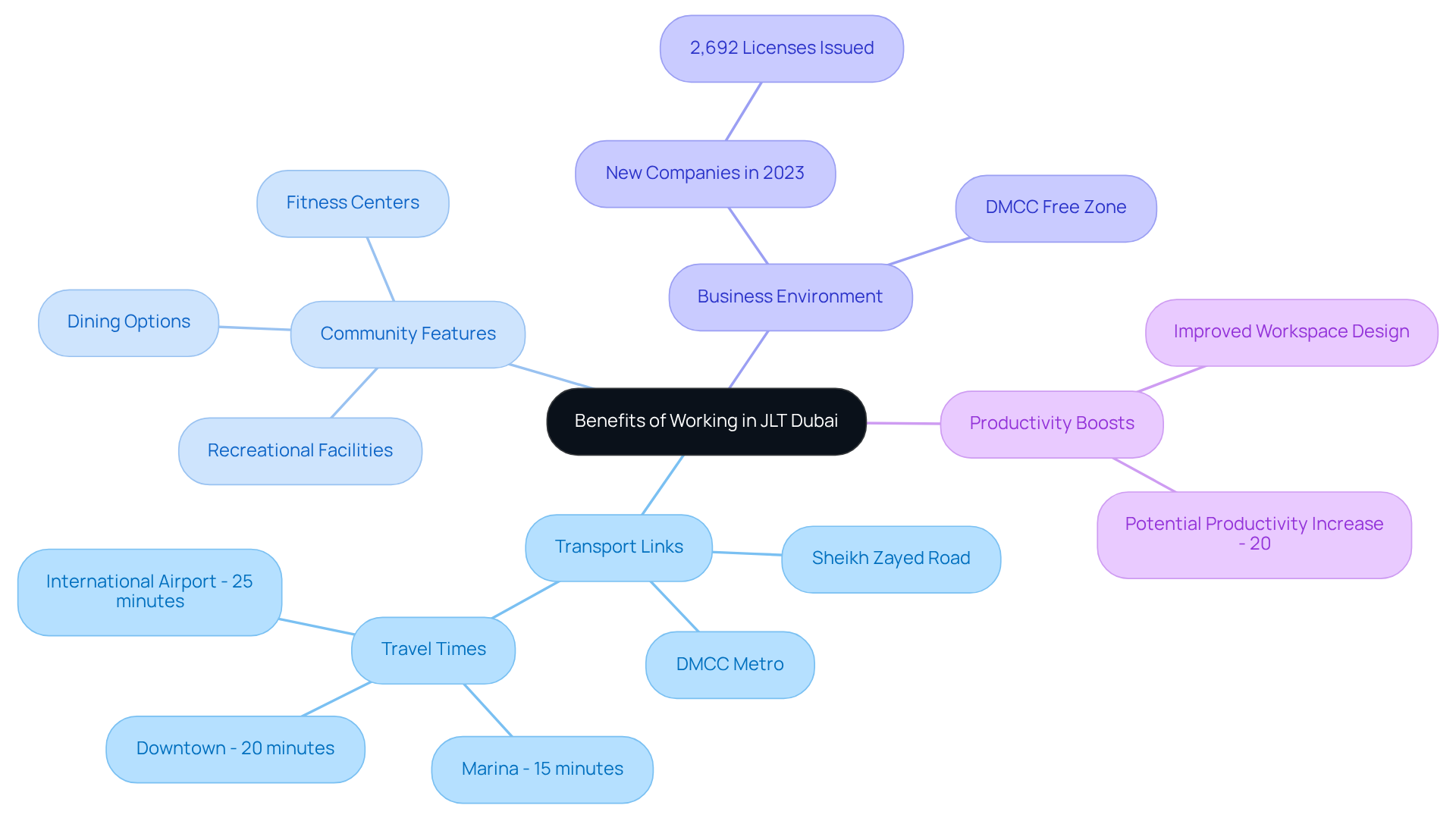 The central node represents the overall benefits of JLT, while the branches show specific advantages like transport, community, and business support. Each sub-node provides more detail on these advantages, helping you understand how they contribute to a positive work experience.
