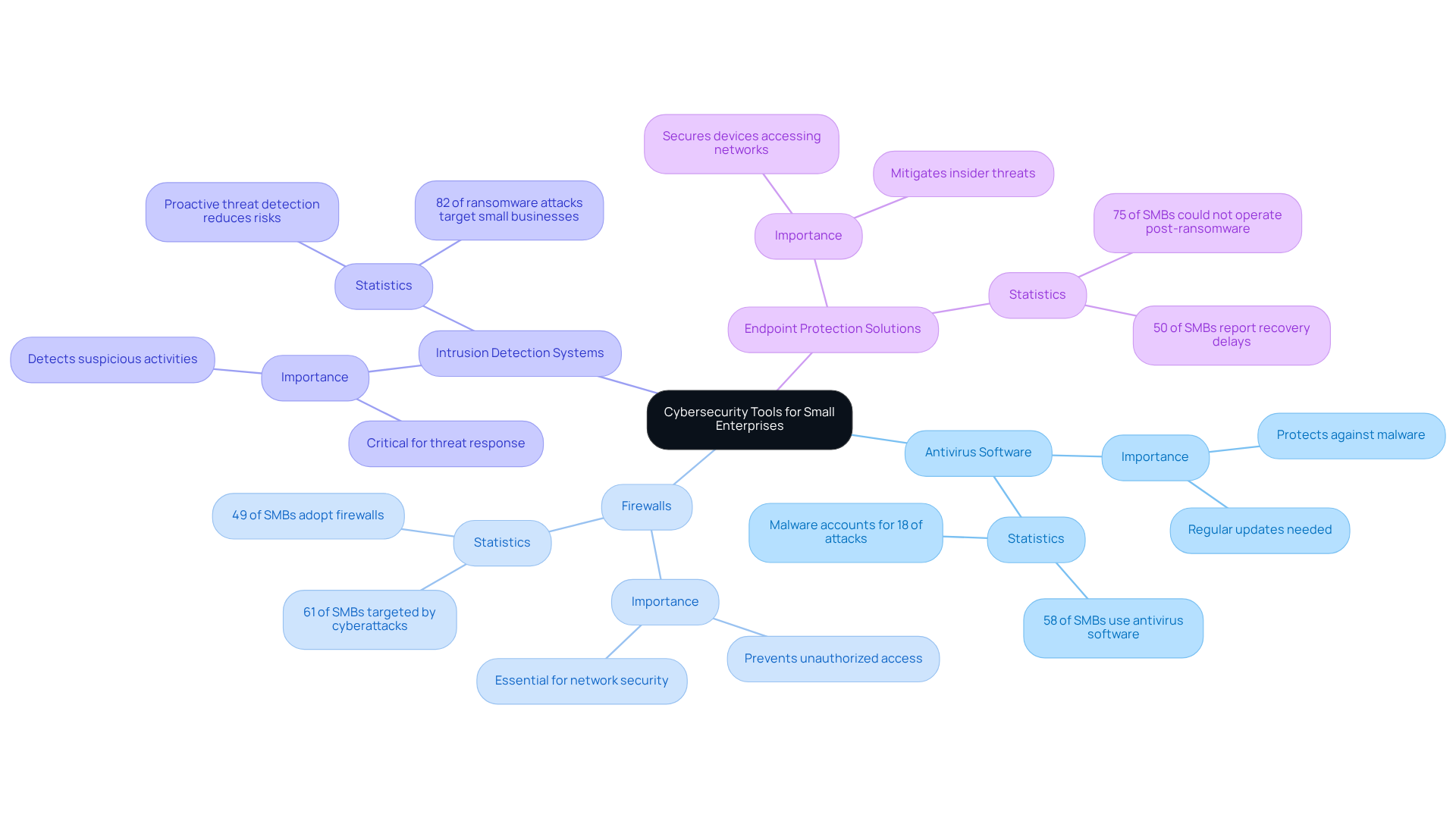 The central node represents the main topic of cybersecurity tools. Each branch shows a specific type of tool, and the sub-branches provide additional information about their importance and related statistics. This layout helps visualize how these tools contribute to protecting small enterprises from cyber threats.