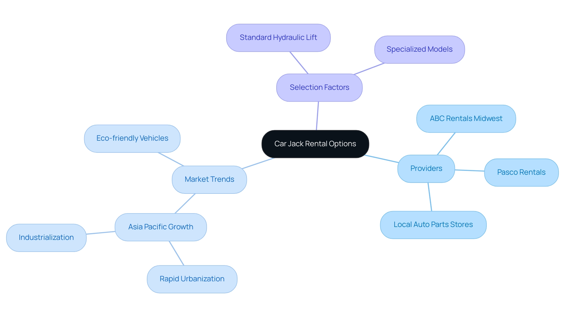 The central node represents the main topic, with branches indicating providers, market trends, and factors influencing rental decisions.