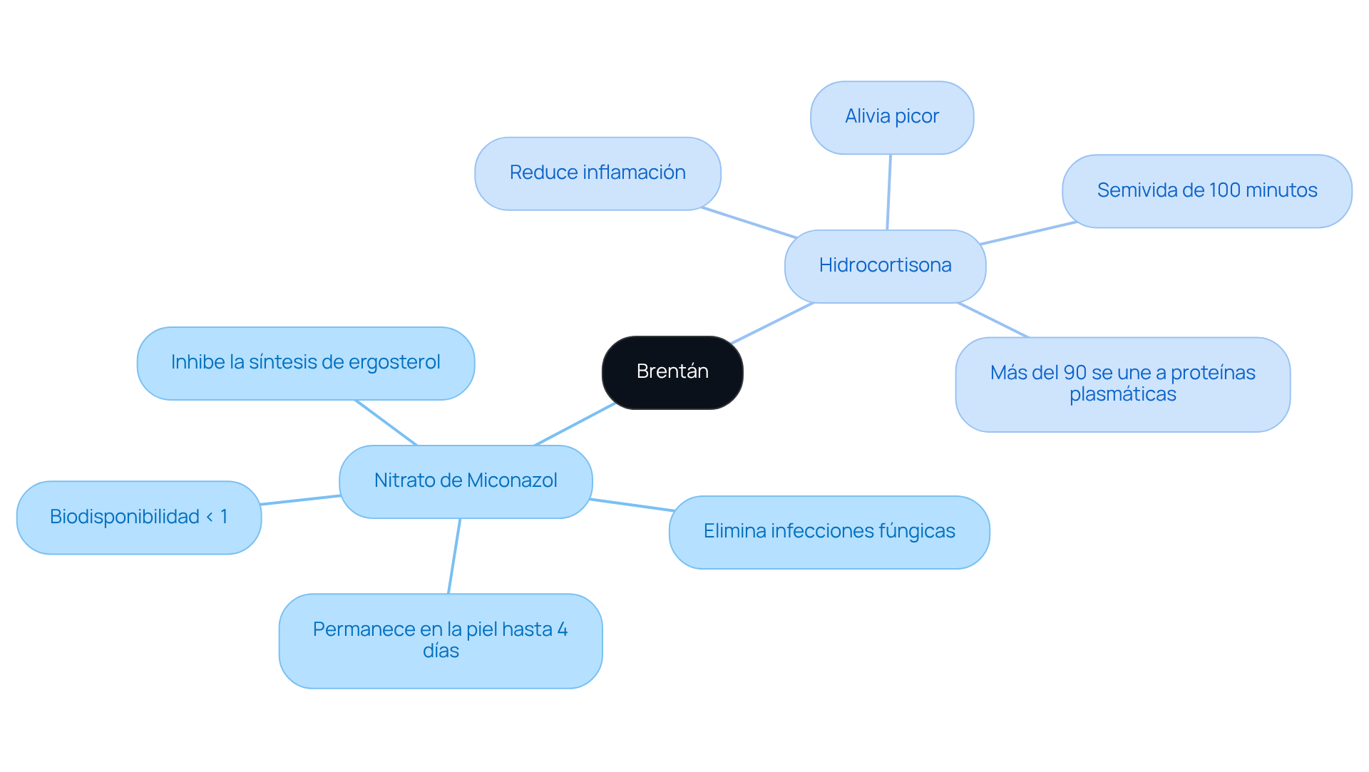 El nodo central representa el producto Brentán, mientras que las ramas muestran los ingredientes activos y sus funciones. Sigue las ramas para entender cómo cada componente contribuye al tratamiento.