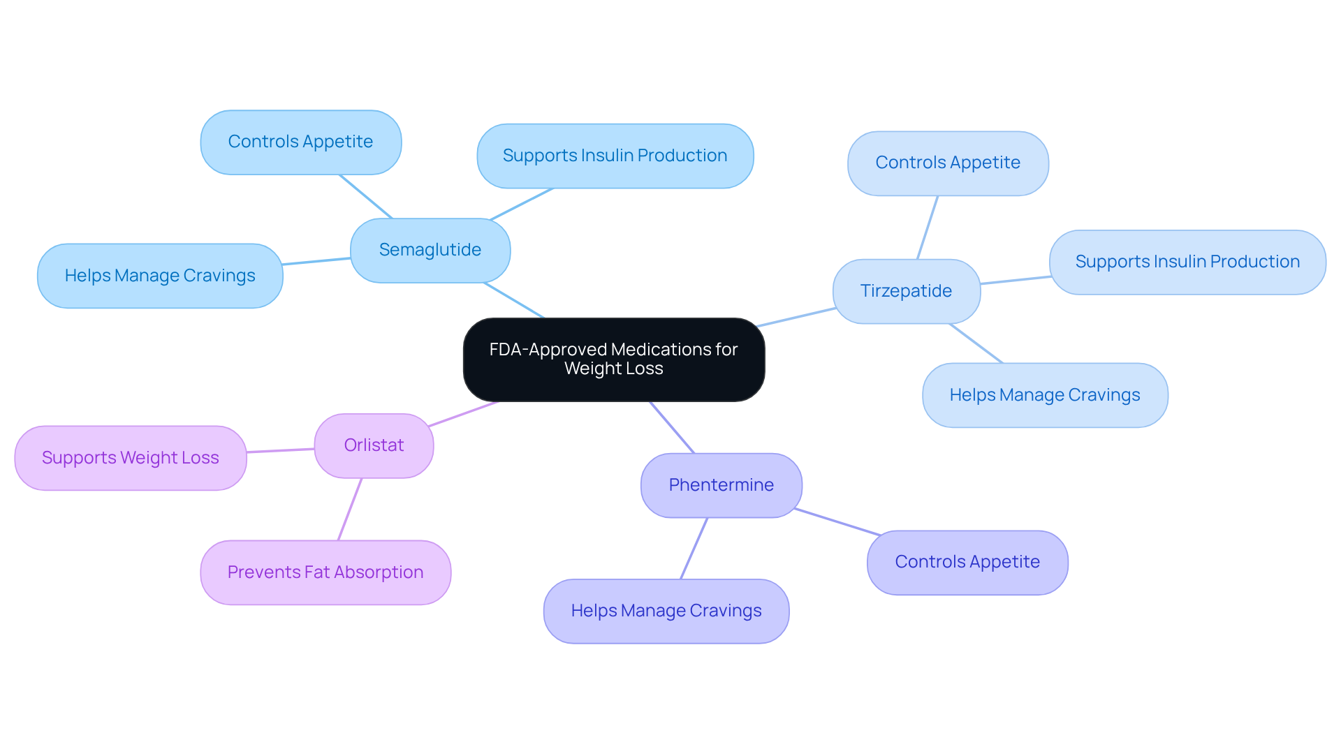 This mindmap shows the key FDA-approved medications for weight loss. Each branch represents a medication, and the sub-branches explain how they help in the weight loss journey. Follow the branches to understand the supportive roles these medications play.