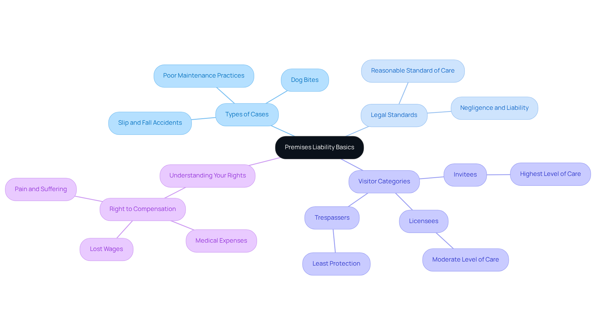This mindmap starts with the main topic of premises liability and branches out into key areas. Each branch represents a crucial aspect of premises liability, helping you see how they connect and what you need to know.