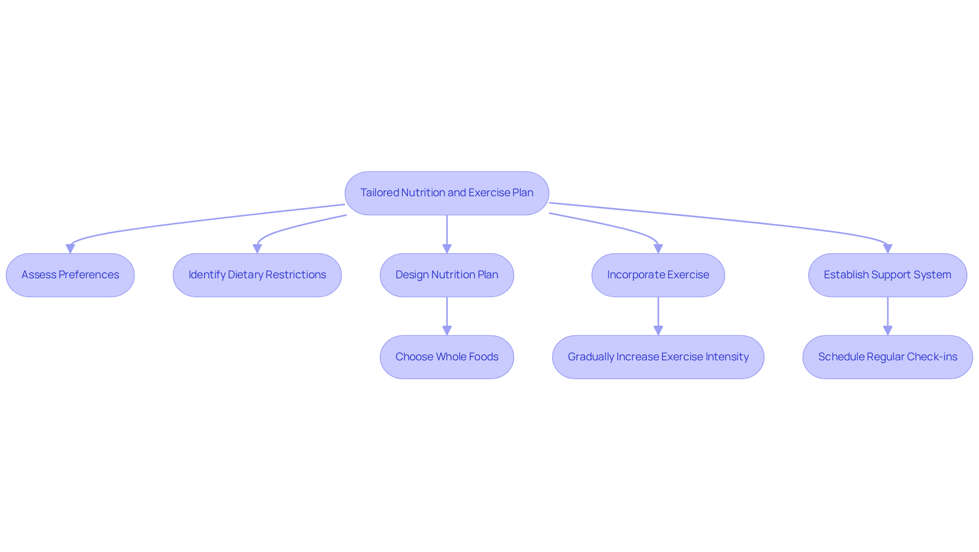 This flowchart outlines the steps to create a personalized nutrition and exercise plan. Start at the top with the main goal, then follow the arrows to see how to assess your needs, design your plan, and establish support to help you succeed. This flowchart outlines the steps to create a personalized nutrition and exercise plan. Start at the top with the main goal, then follow the arrows to see how to assess your needs, design your plan, and establish support to help you succeed.