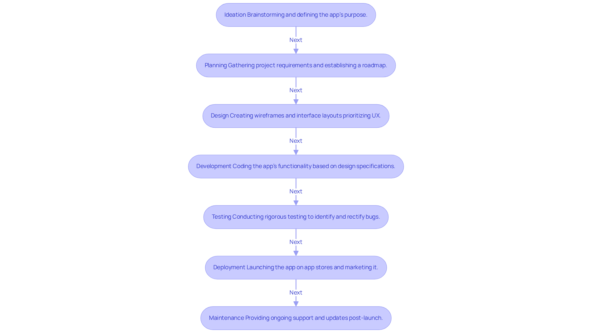 Each box represents a step in the mobile app development journey. Follow the arrows to see how each stage connects to the next, ensuring a smooth transition from one phase to another. This flowchart helps you understand the structured approach needed for successful app development.