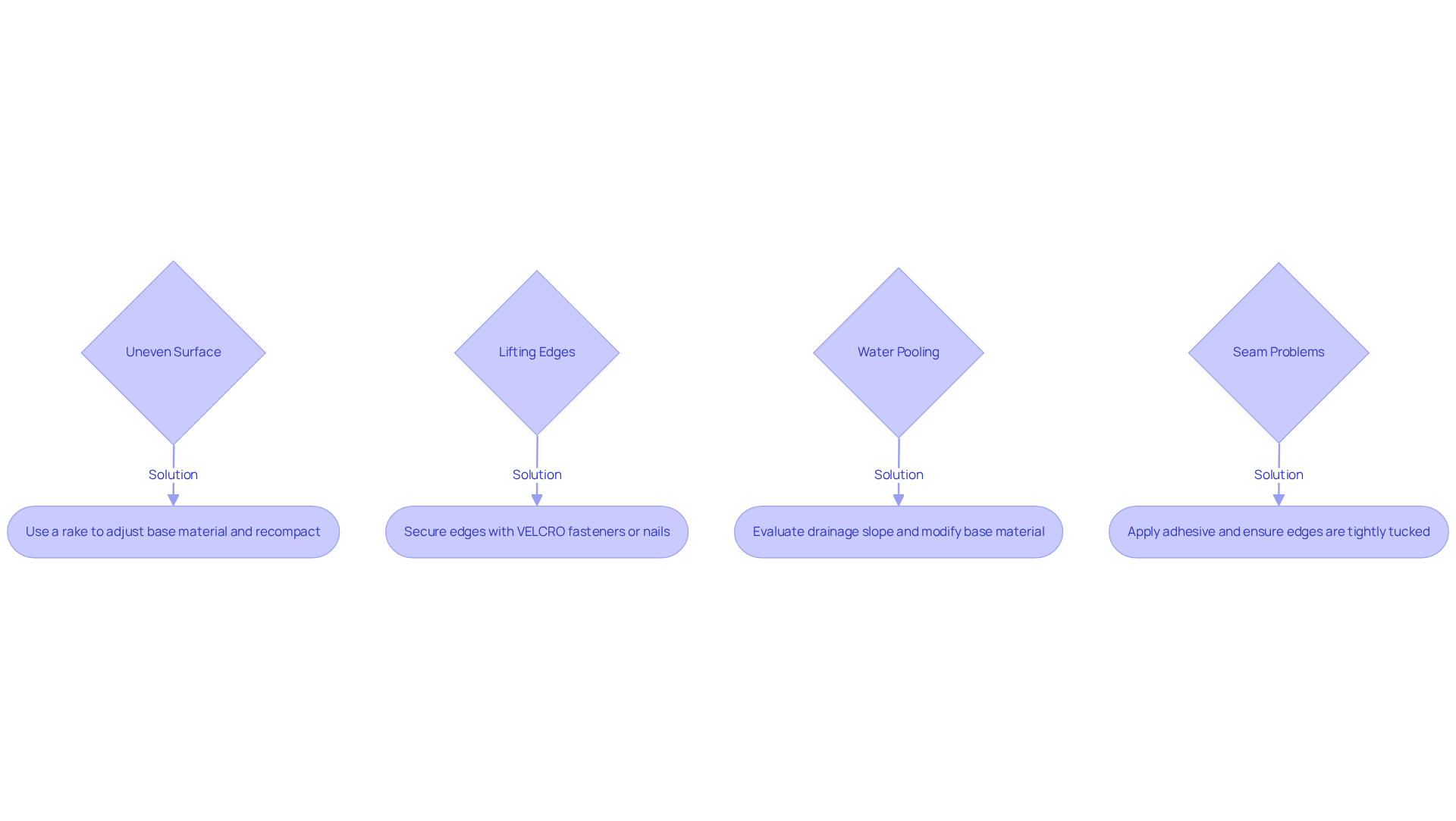 Each box represents a common problem you might face during installation. Follow the arrows to see the recommended solutions for each issue.