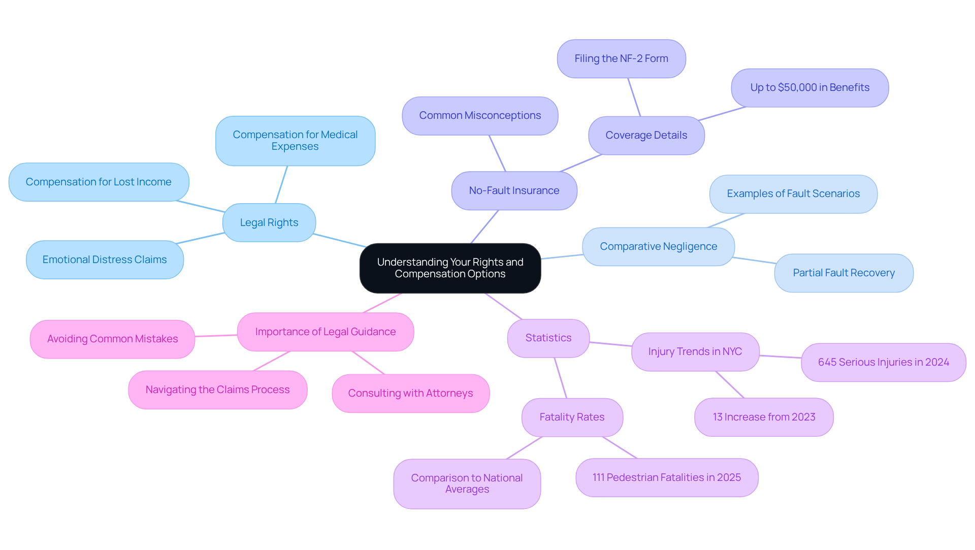 This mindmap helps you see the big picture of your rights and compensation options after an accident. Start at the center with the main topic, then follow the branches to explore different aspects like legal rights, insurance coverage, and the importance of getting legal help. This mindmap helps you see the big picture of your rights and compensation options after an accident. Start at the center with the main topic, then follow the branches to explore different aspects like legal rights, insurance coverage, and the importance of getting legal help.