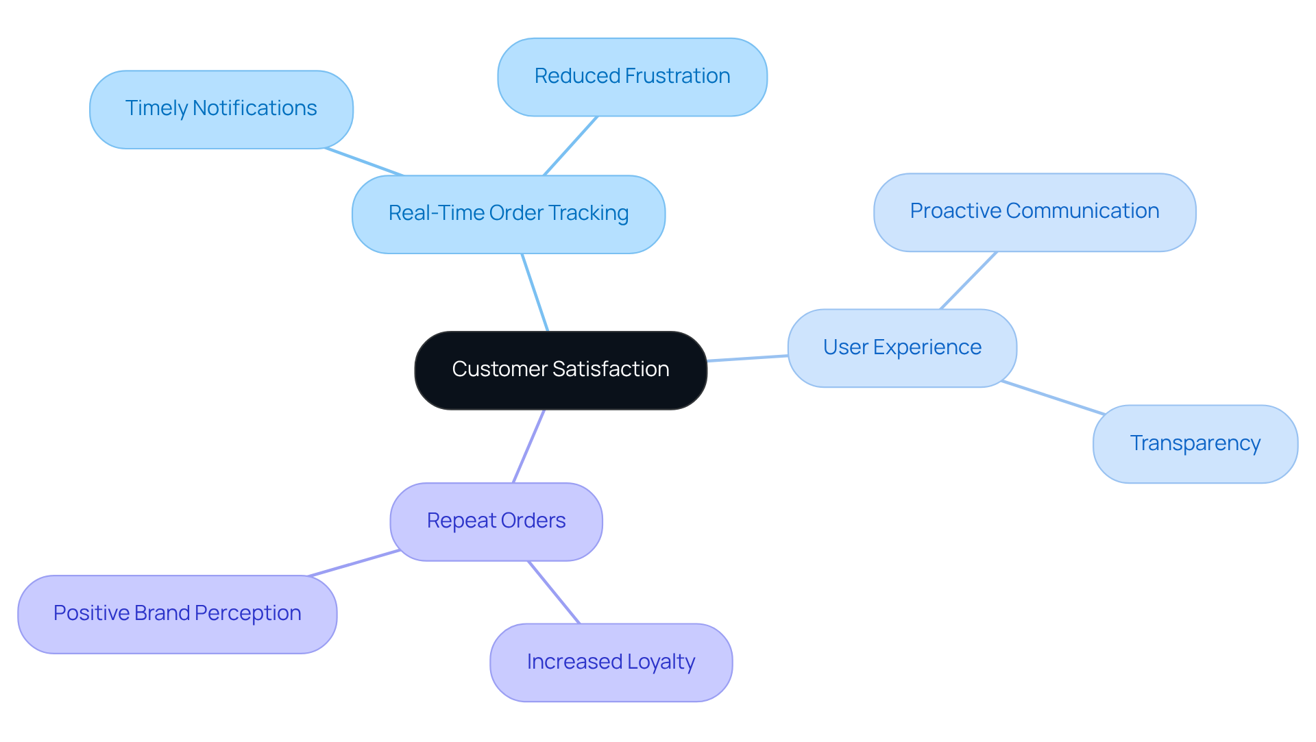The center shows the main goal of customer satisfaction, with branches illustrating how real-time tracking and proactive communication contribute to a better user experience and encourage customers to return.