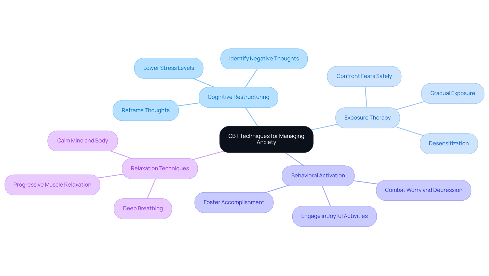 The central node represents the overall theme of CBT techniques, while each branch highlights a specific method. Sub-branches provide additional insights into how each technique helps manage anxiety.