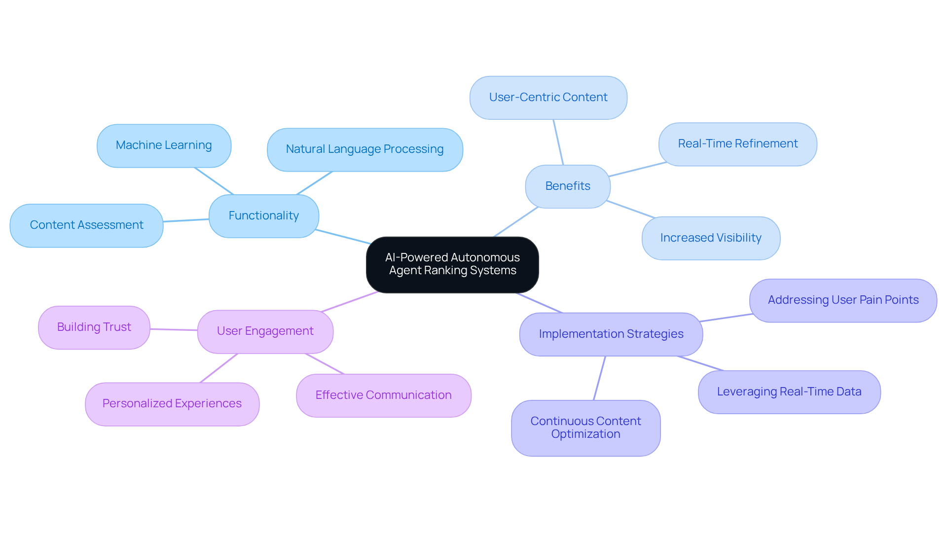 The central node represents the main topic, while the branches show different aspects of AI ranking systems. Each branch helps you explore how these systems work and how to implement them effectively in your content marketing strategy. The central node represents the main topic, while the branches show different aspects of AI ranking systems. Each branch helps you explore how these systems work and how to implement them effectively in your content marketing strategy.