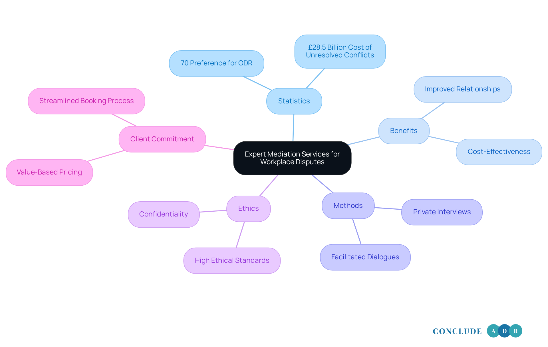 This mindmap visualizes the key components of workplace mediation services. Start at the center with the main theme, then explore the branches to see statistics, benefits, methods, ethics, and how we commit to serving clients effectively. This mindmap visualizes the key components of workplace mediation services. Start at the center with the main theme, then explore the branches to see statistics, benefits, methods, ethics, and how we commit to serving clients effectively.