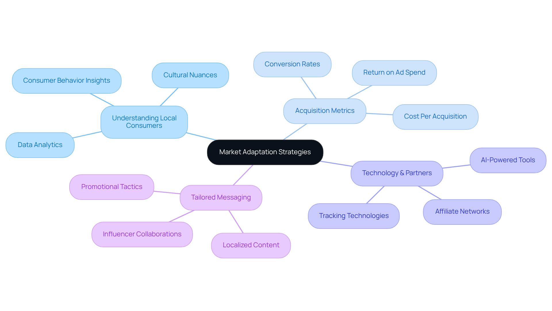 The central idea is about adapting marketing strategies for local markets. Each branch represents a key area of focus, and the sub-branches provide specific tactics or insights related to that area. This structure helps visualize how different elements connect to the overall goal of enhancing customer engagement. The central idea is about adapting marketing strategies for local markets. Each branch represents a key area of focus, and the sub-branches provide specific tactics or insights related to that area. This structure helps visualize how different elements connect to the overall goal of enhancing customer engagement.