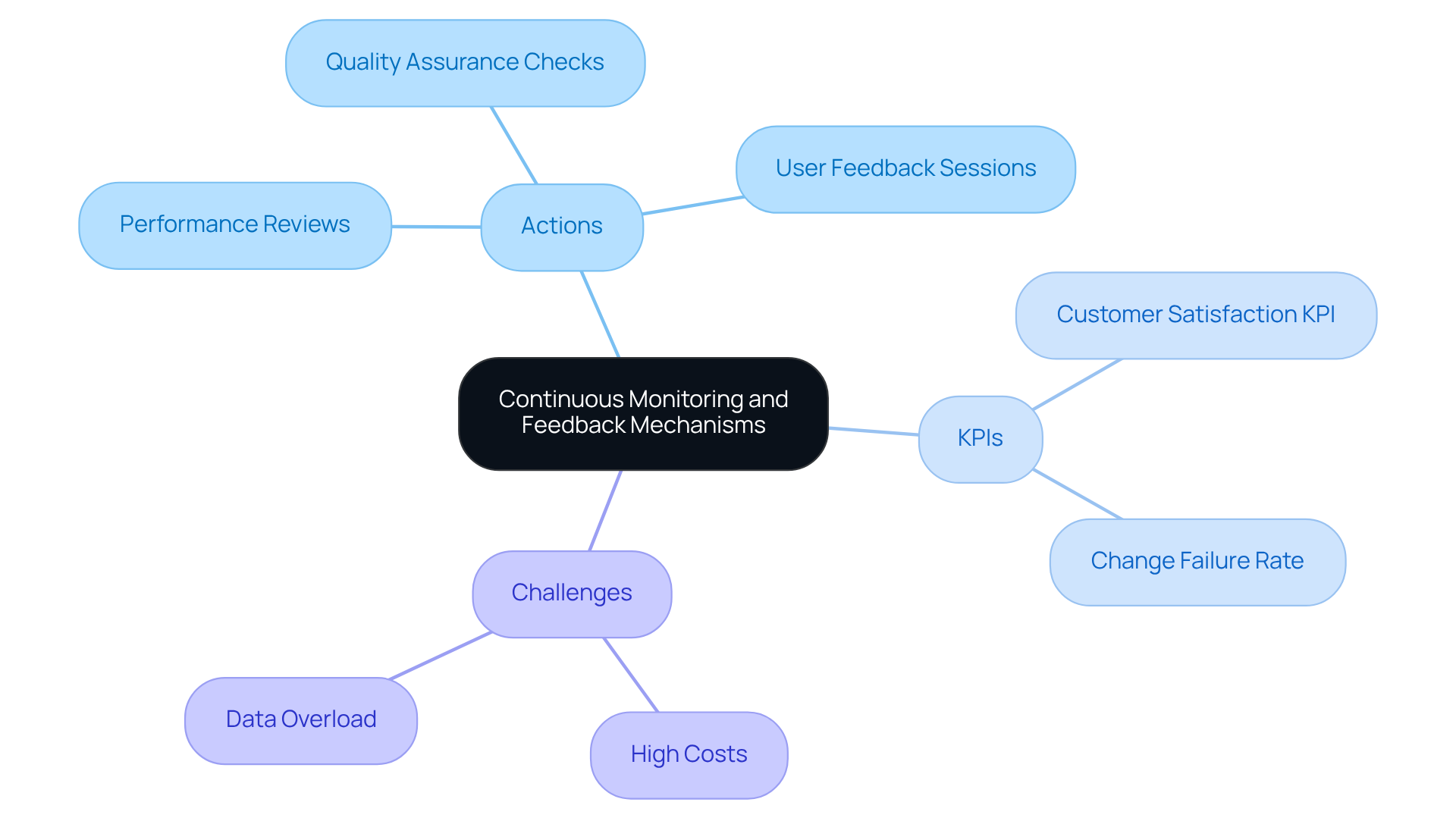 The center represents the main theme of continuous monitoring and feedback. Follow the branches to explore specific actions, key performance indicators, and challenges that organizations face in this process.