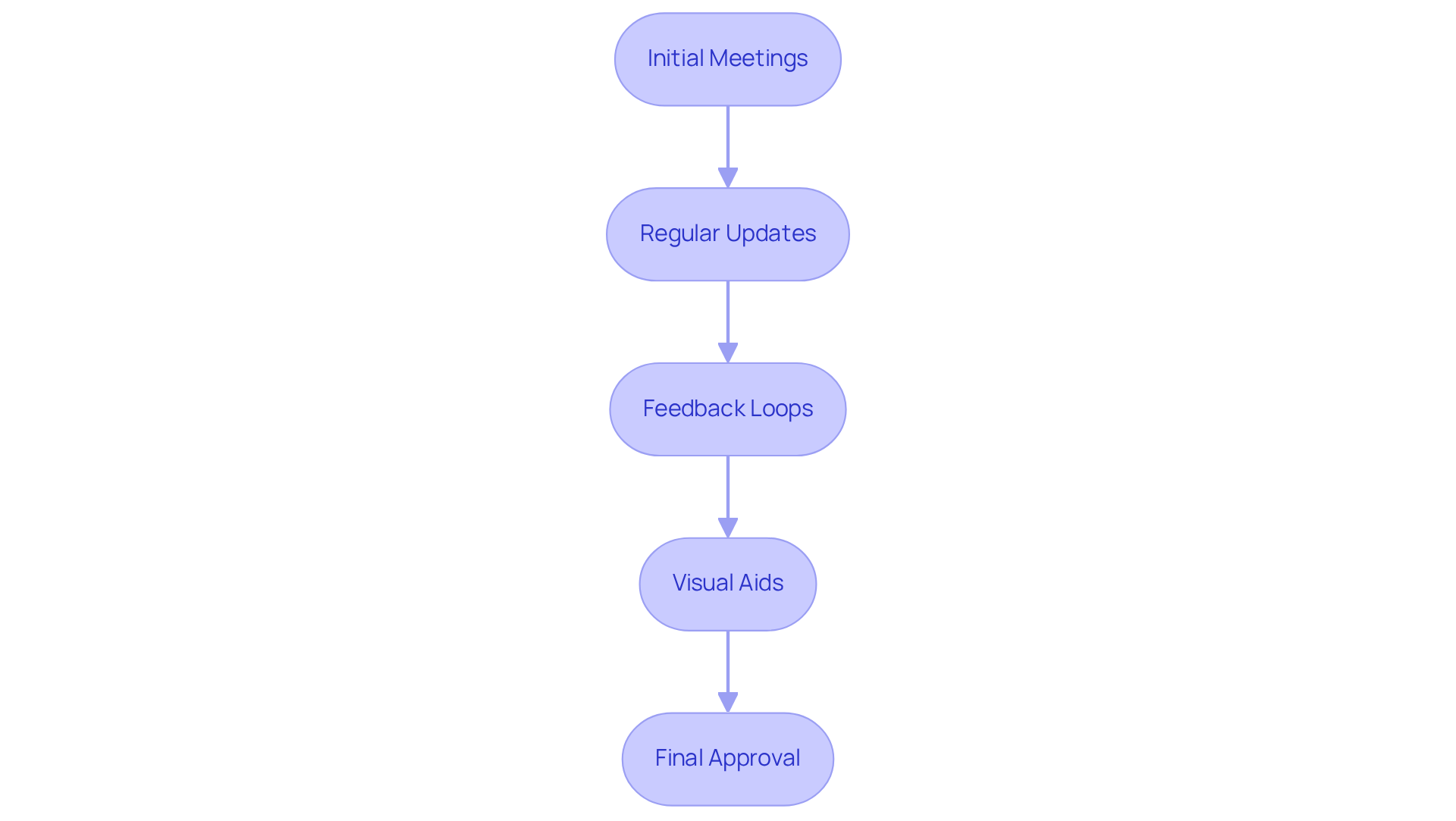 Each box represents a key step in the communication process for creating custom medals. Follow the arrows to see how each step builds on the previous one, ensuring that all stakeholders are involved and informed throughout the design journey. Each box represents a key step in the communication process for creating custom medals. Follow the arrows to see how each step builds on the previous one, ensuring that all stakeholders are involved and informed throughout the design journey.