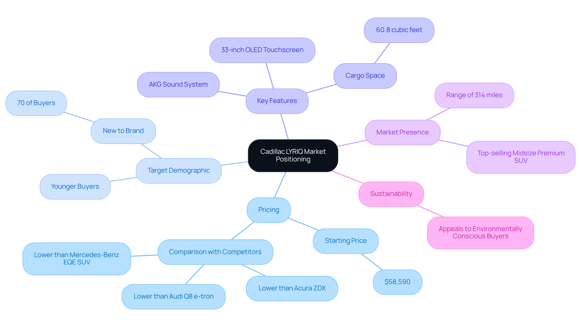 This mindmap illustrates how the Cadillac LYRIQ is positioned in the market. Each branch represents a different aspect of its appeal, from pricing to features, helping you see how they all connect to make this vehicle a strong choice for buyers. This mindmap illustrates how the Cadillac LYRIQ is positioned in the market. Each branch represents a different aspect of its appeal, from pricing to features, helping you see how they all connect to make this vehicle a strong choice for buyers.