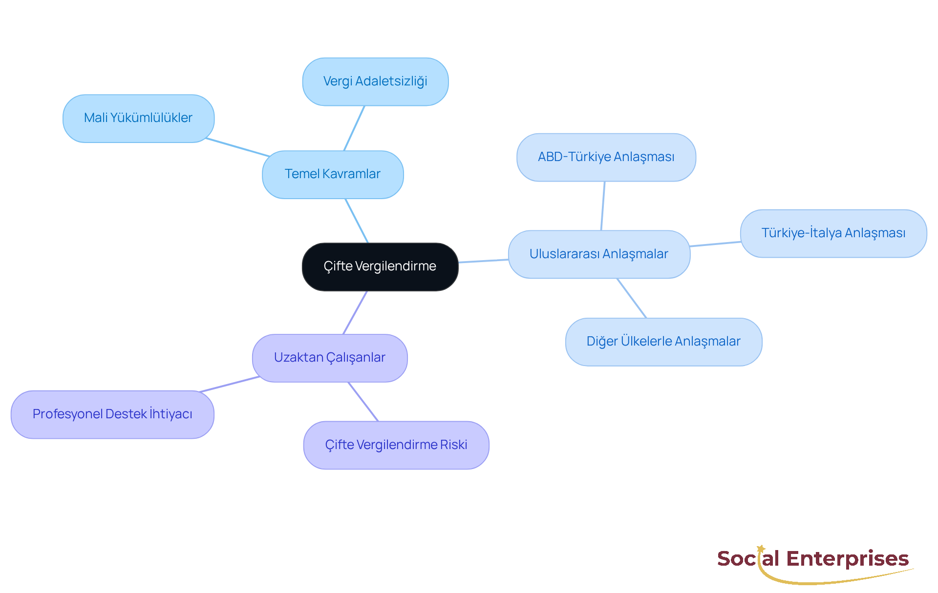 Merkezde çifte vergilendirme kavramı var, dallar ise bununla ilgili temel konuları gösteriyor. Her dal, çifte vergilendirmenin farklı yönlerini ve bunların etkilerini anlamanıza yardımcı olacak.