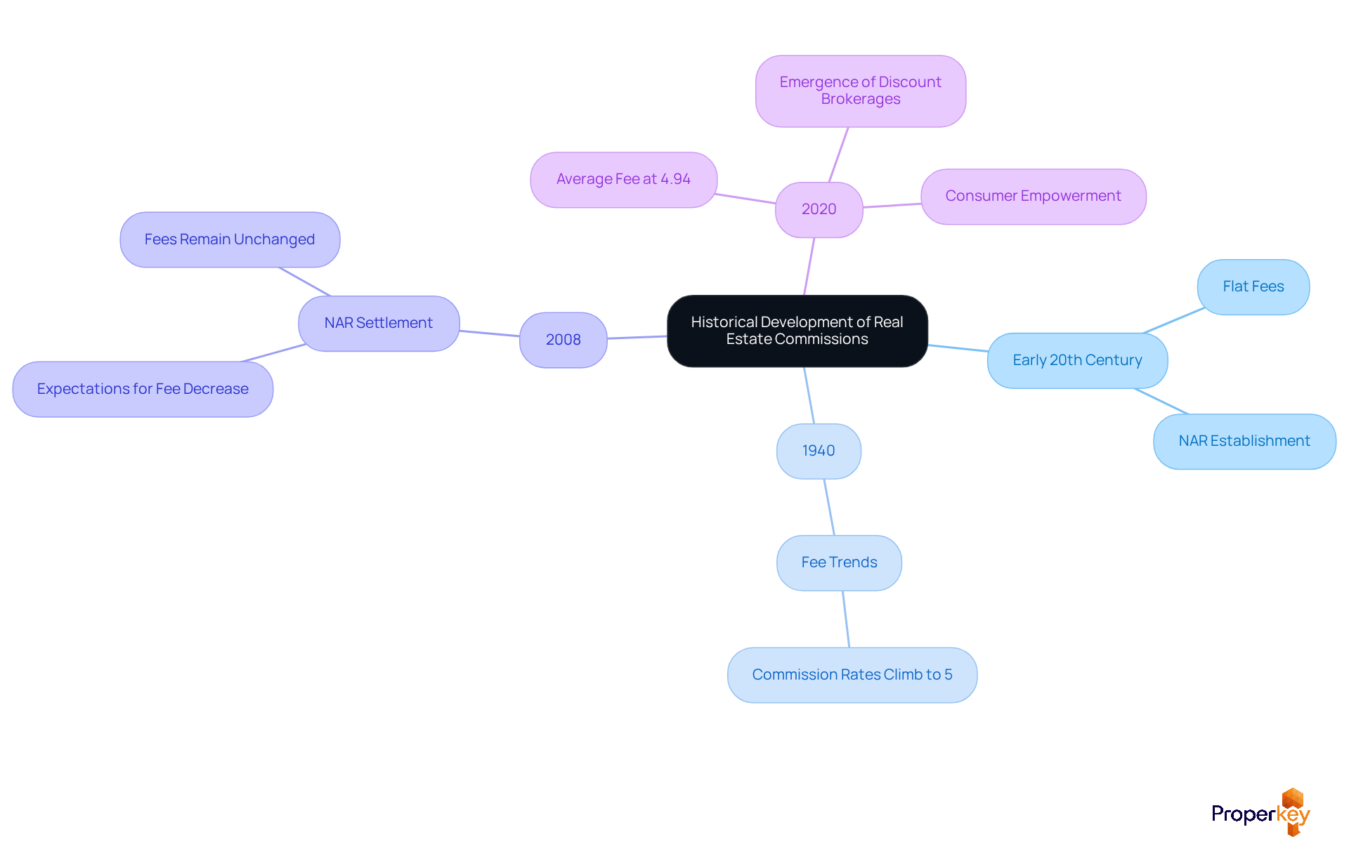 This mindmap shows how real estate commission structures have changed over the years. Start at the center with the main topic, then follow the branches to see how fees have evolved in different eras and what factors influenced those changes. This mindmap shows how real estate commission structures have changed over the years. Start at the center with the main topic, then follow the branches to see how fees have evolved in different eras and what factors influenced those changes.