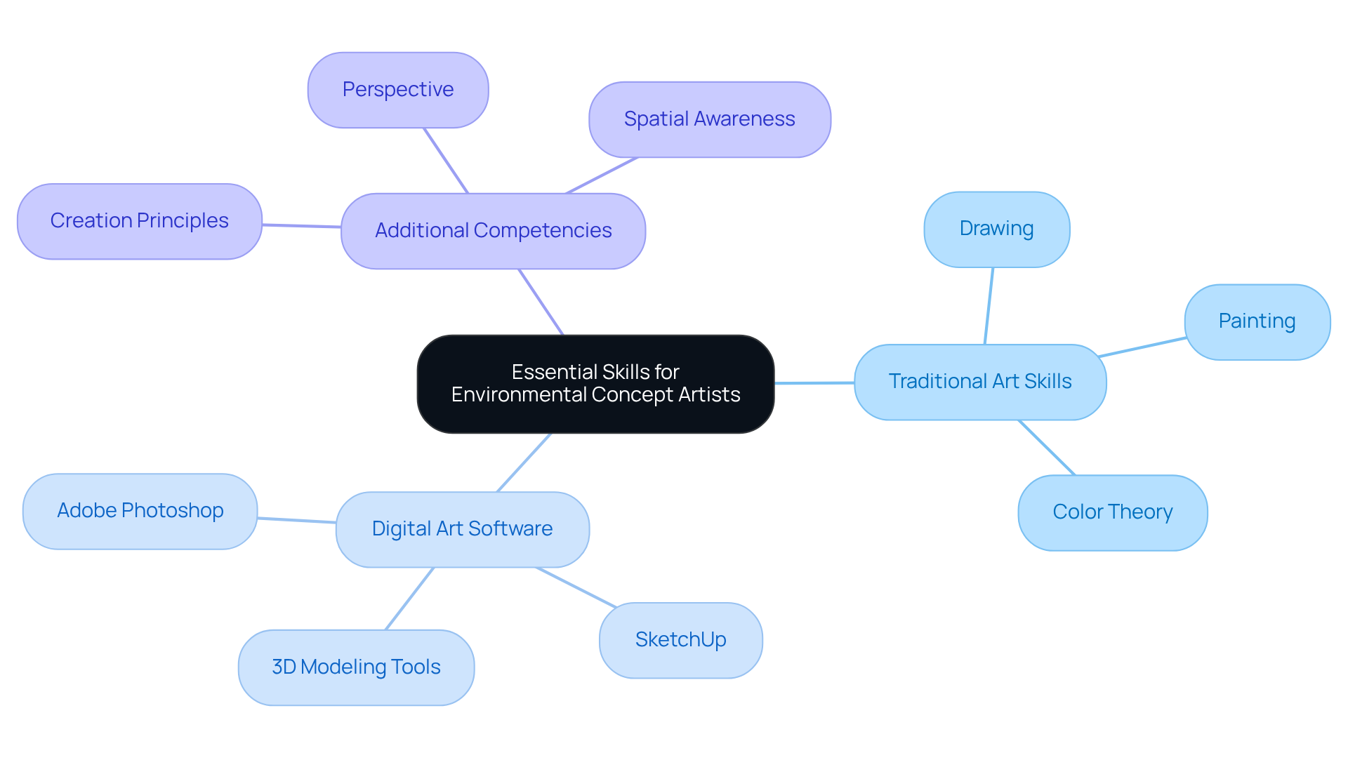 The central node represents the overall skills needed, while the branches show specific areas of expertise. Each color-coded branch helps you see how different skills contribute to becoming a successful environmental concept artist. The central node represents the overall skills needed, while the branches show specific areas of expertise. Each color-coded branch helps you see how different skills contribute to becoming a successful environmental concept artist.