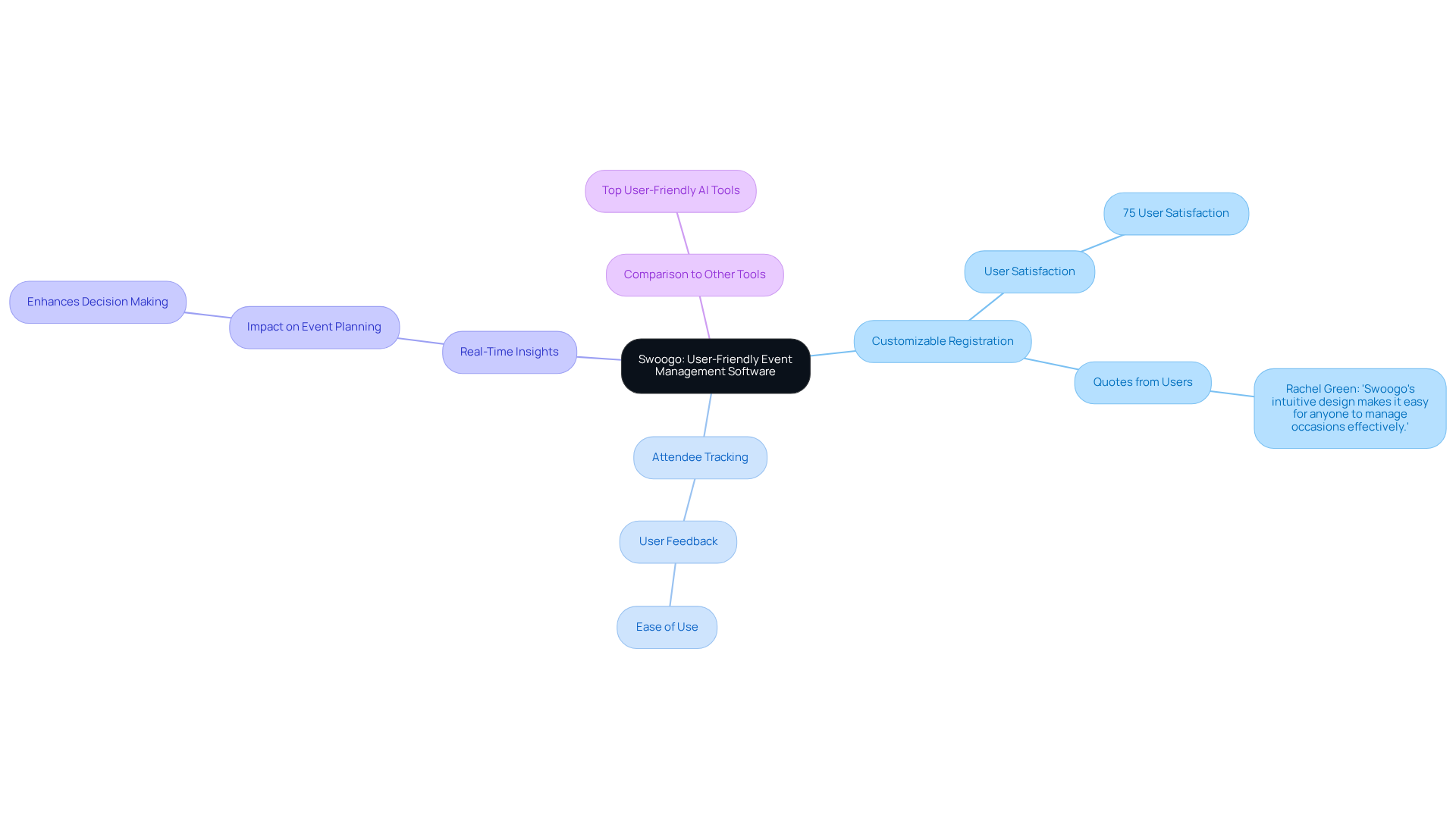 The central node represents Swoogo, while branches show its key features and user feedback. Each branch highlights how these elements contribute to making event planning easier and more enjoyable.