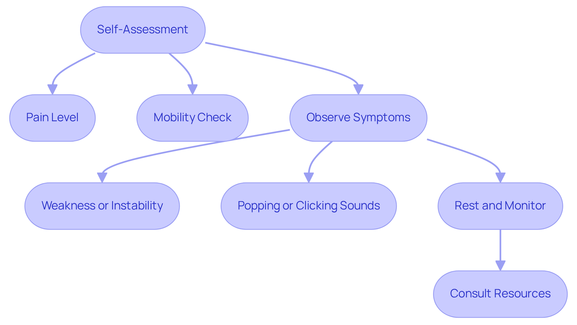 This flowchart guides you through evaluating your shoulder injury step by step. Start with self-assessment, then observe your symptoms, take some rest, and finally consult resources for further help. Each box represents a key action to take in understanding your injury better. This flowchart guides you through evaluating your shoulder injury step by step. Start with self-assessment, then observe your symptoms, take some rest, and finally consult resources for further help. Each box represents a key action to take in understanding your injury better.