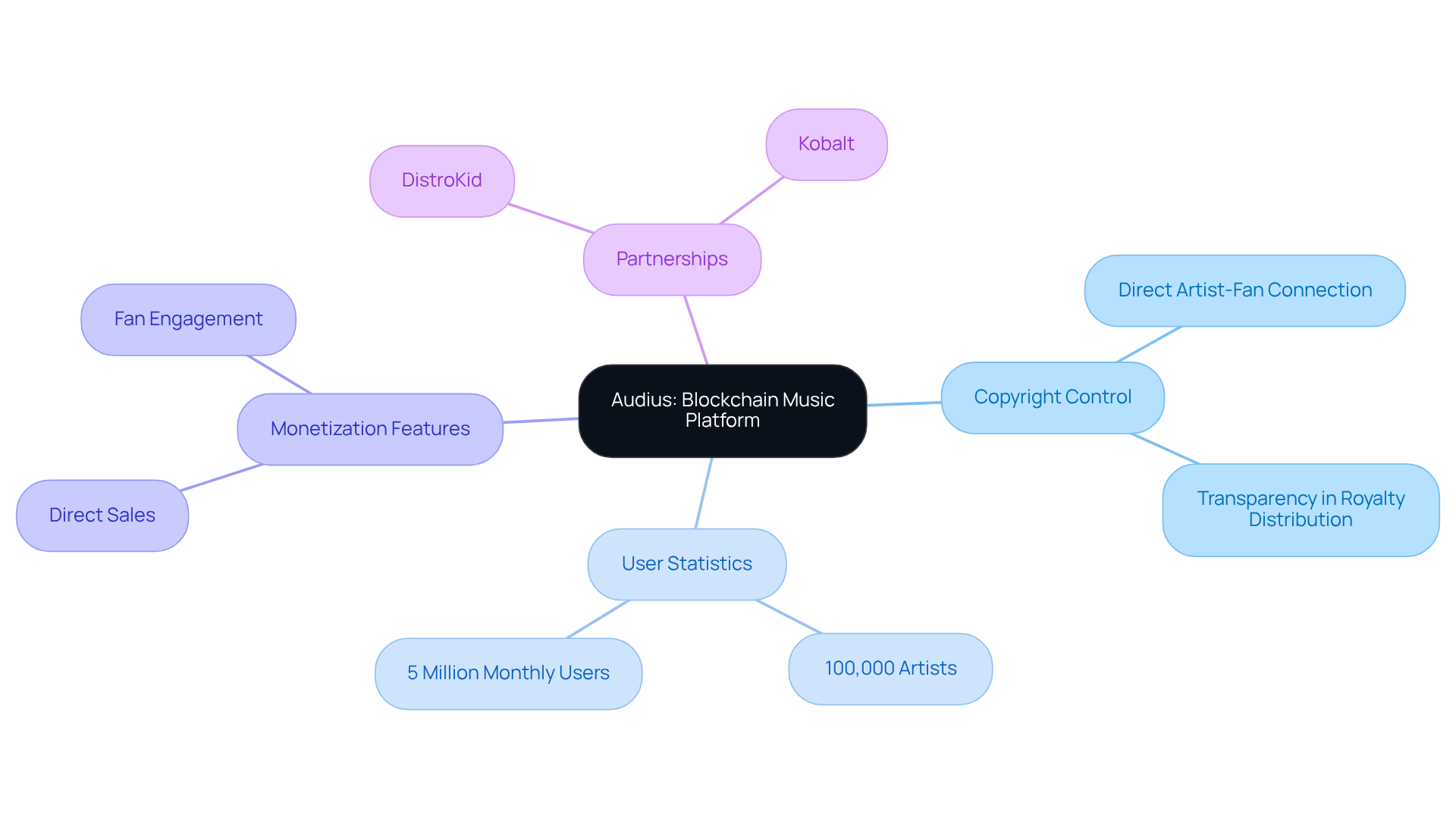 This mindmap illustrates how Audius connects musicians with their fans while protecting their rights. Each branch represents a key aspect of the platform, showing how it supports independent artists in various ways. This mindmap illustrates how Audius connects musicians with their fans while protecting their rights. Each branch represents a key aspect of the platform, showing how it supports independent artists in various ways.