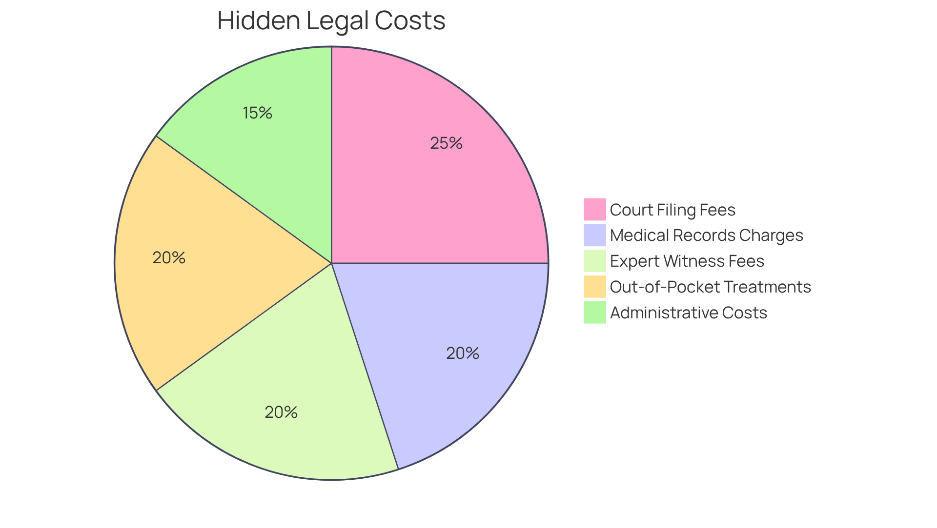 Each slice of the pie shows different hidden costs associated with personal injury cases. The larger the slice, the more significant that cost is in relation to the total expenses. This helps you see where your money might go beyond just the lawyer's fees.
