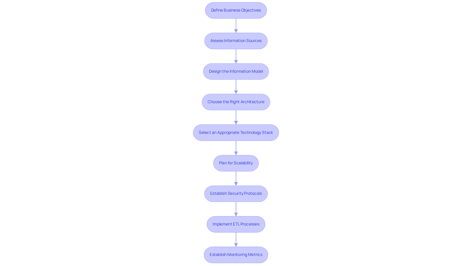 Each box represents a step in the process of designing a data warehouse. Follow the arrows to see how each step leads to the next, ensuring a comprehensive approach to managing information effectively. Each box represents a step in the process of designing a data warehouse. Follow the arrows to see how each step leads to the next, ensuring a comprehensive approach to managing information effectively.