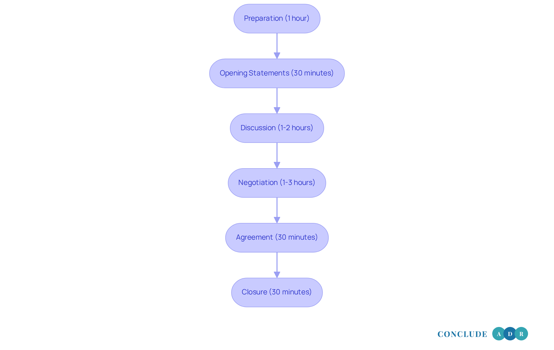 Each box represents a step in the mediation process. Follow the arrows to understand how each stage leads to the next, from gathering information to reaching an agreement.