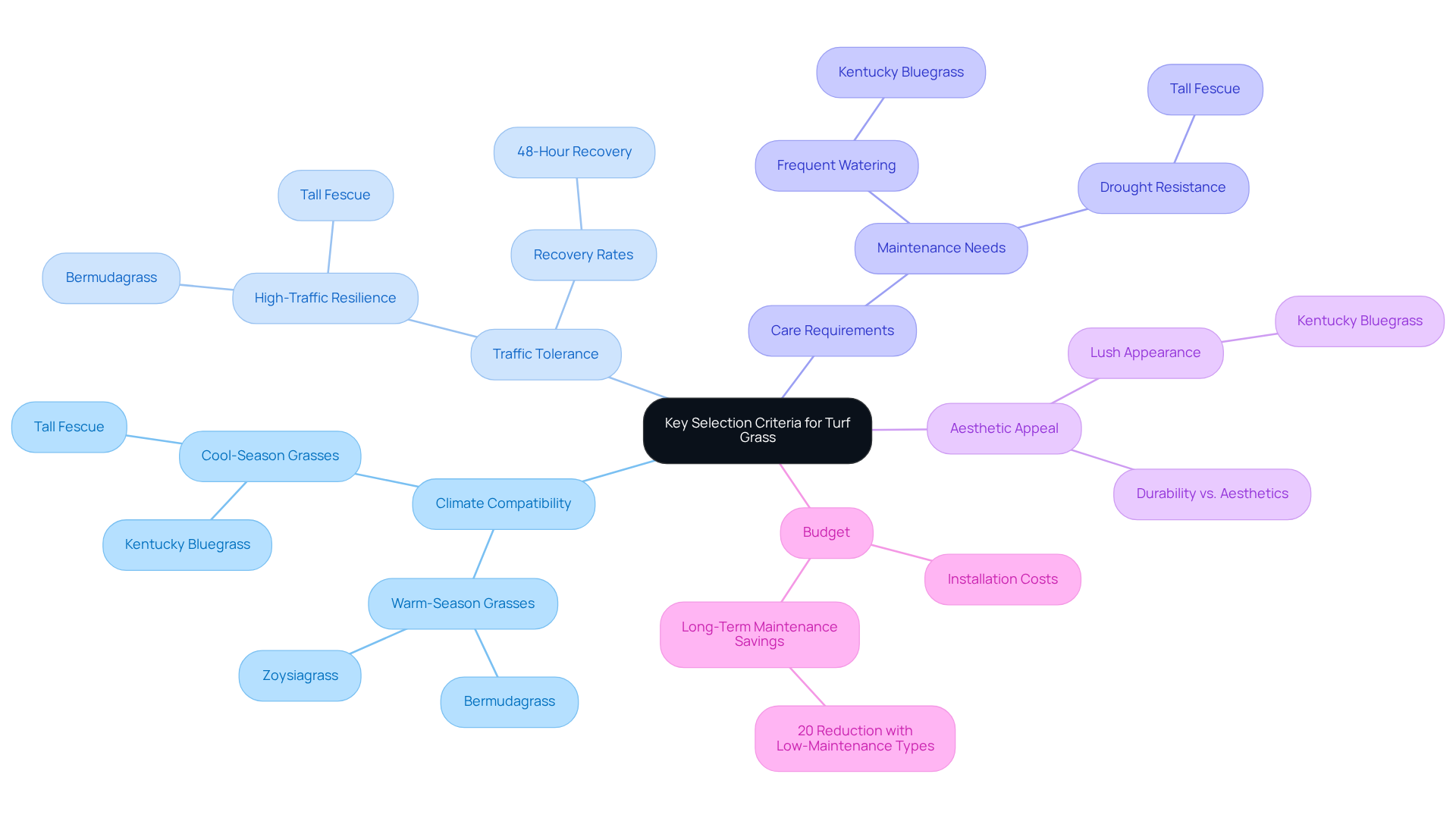 Start at the center with the main topic of turf grass selection. Each branch represents a key criterion, and the sub-branches provide more details or examples related to that criterion. This helps you see how different factors influence your choice.