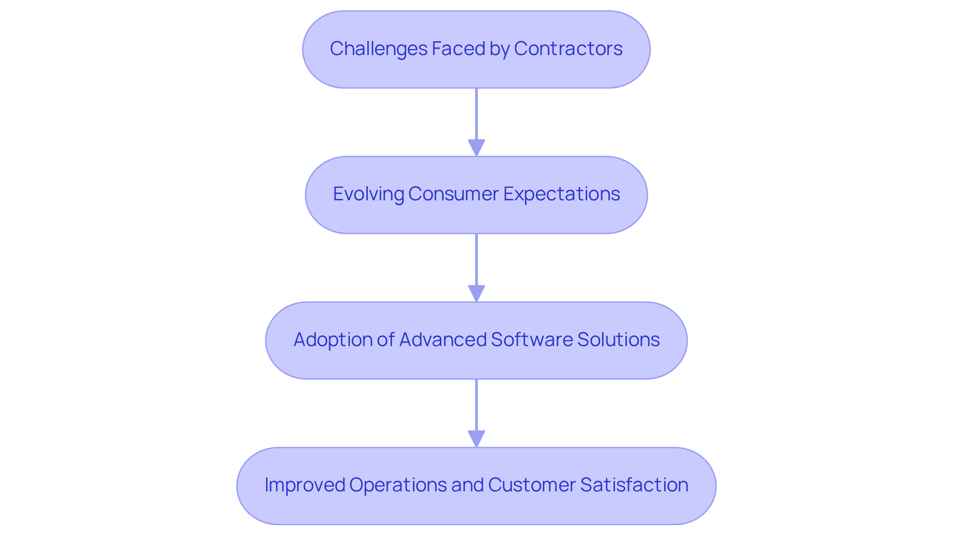Each box represents a key stage in the journey of home service contractors — follow the arrows to see how challenges evolve into solutions and improvements.
