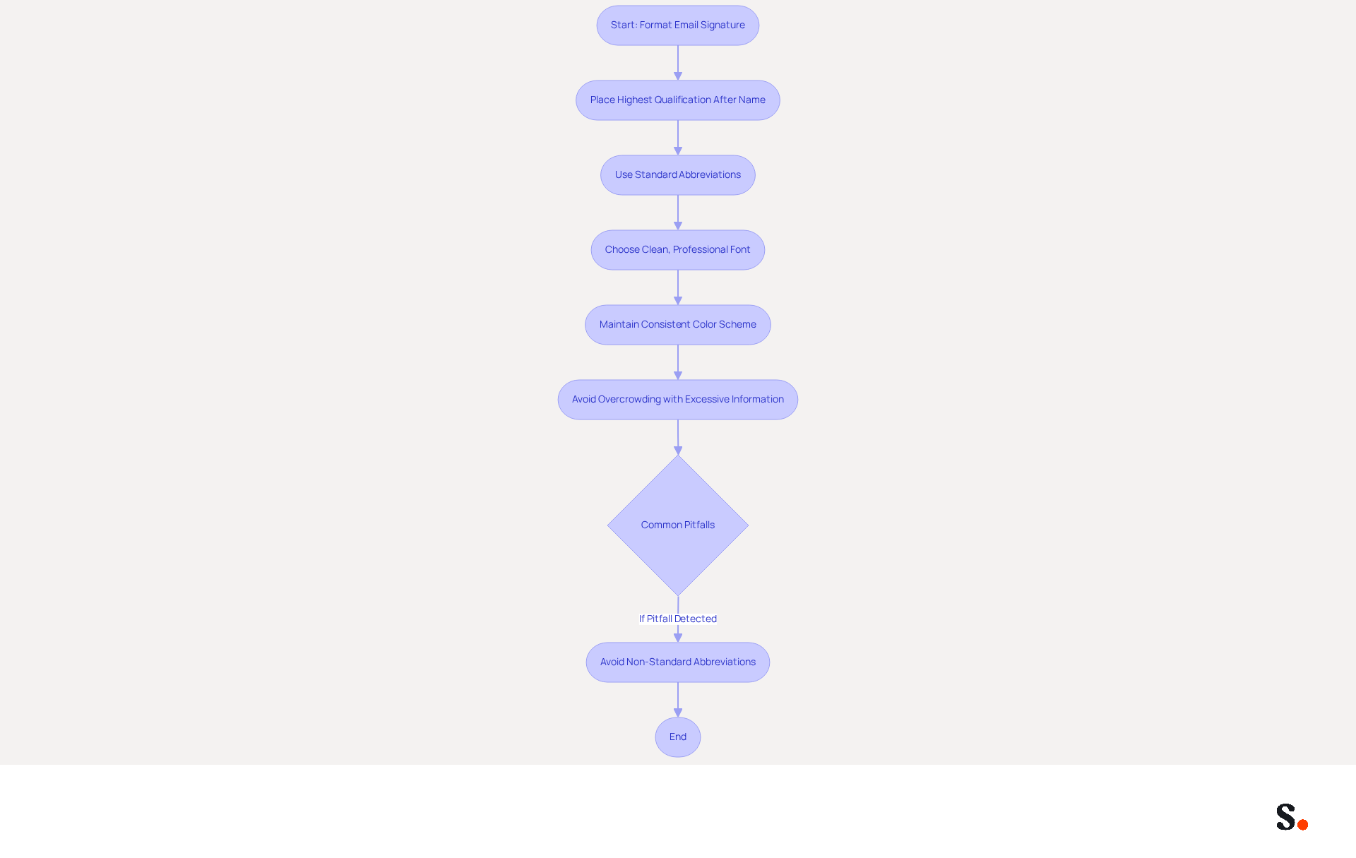 Follow the flow from the start to see how to format your email signature effectively. Each step guides you on what to include and what to avoid, ensuring your qualifications are presented clearly and professionally.