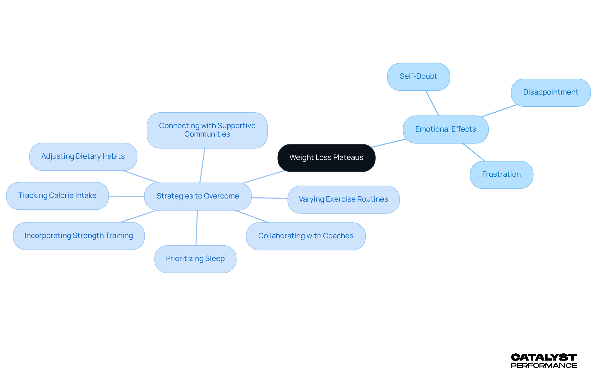 The center shows the main topic of weight loss plateaus. The branches illustrate how these plateaus affect emotions and what strategies can help overcome the challenges. Each color-coded branch makes it easy to follow the connections.